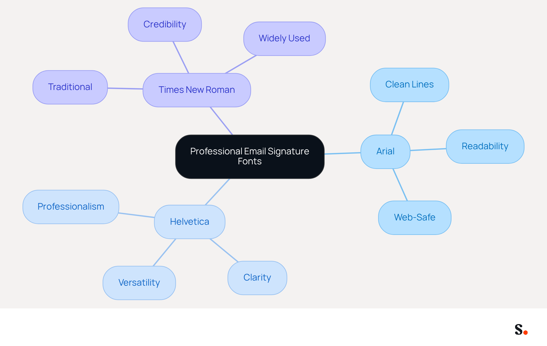 The center shows the main topic of font choices for email signatures. Each branch represents a specific font, and the sub-branches highlight why these fonts are recommended. This helps you understand how each choice contributes to a professional image. The center shows the main topic of font choices for email signatures. Each branch represents a specific font, and the sub-branches highlight why these fonts are recommended. This helps you understand how each choice contributes to a professional image.