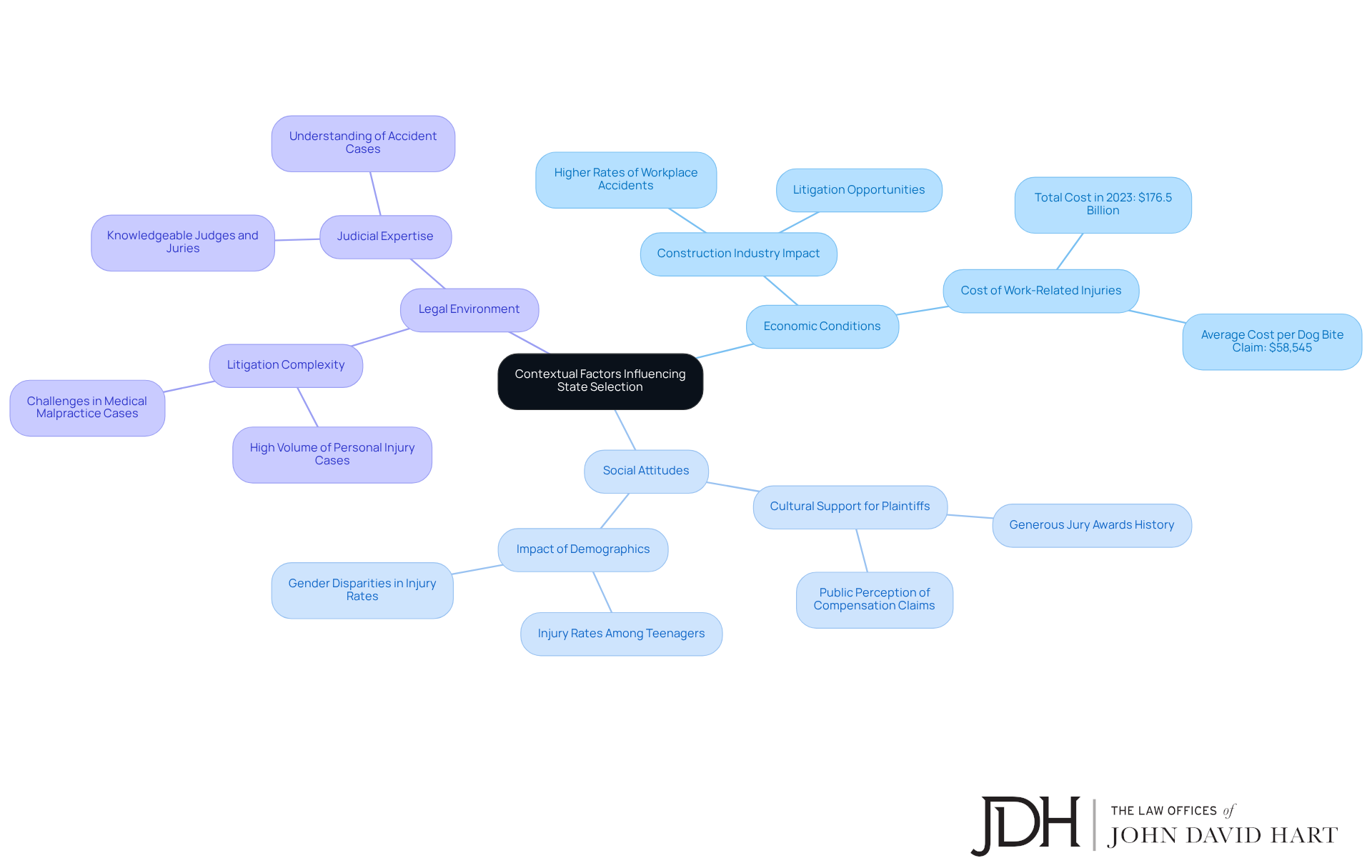 The central node represents the main topic, while the branches show different factors that affect state selection. Each sub-branch provides specific details about how these factors play a role in the legal landscape for personal injury lawyers.