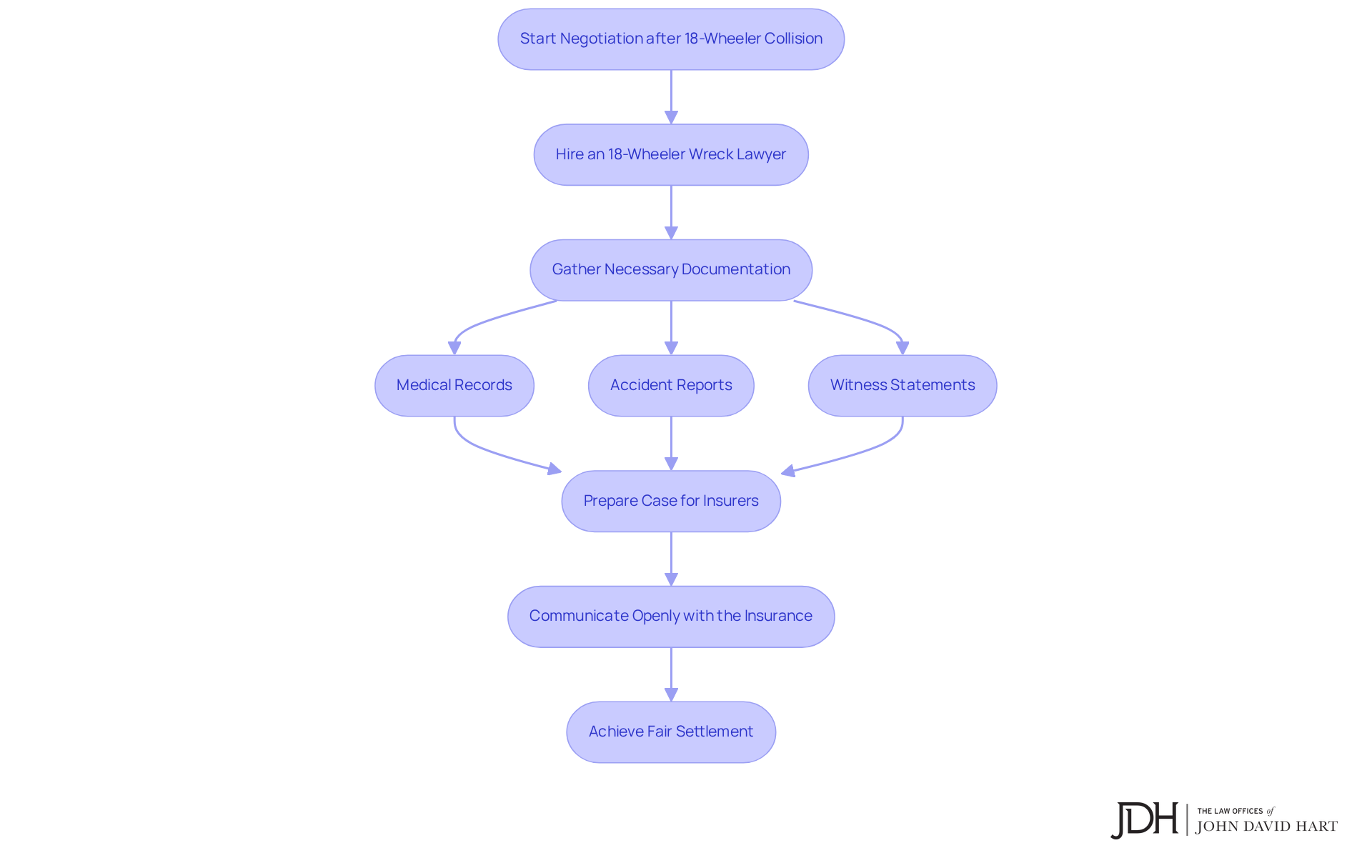 This flowchart shows the steps to effectively negotiate with insurance companies after a truck accident. Each box represents a key action, and the arrows guide you through the process from start to finish.