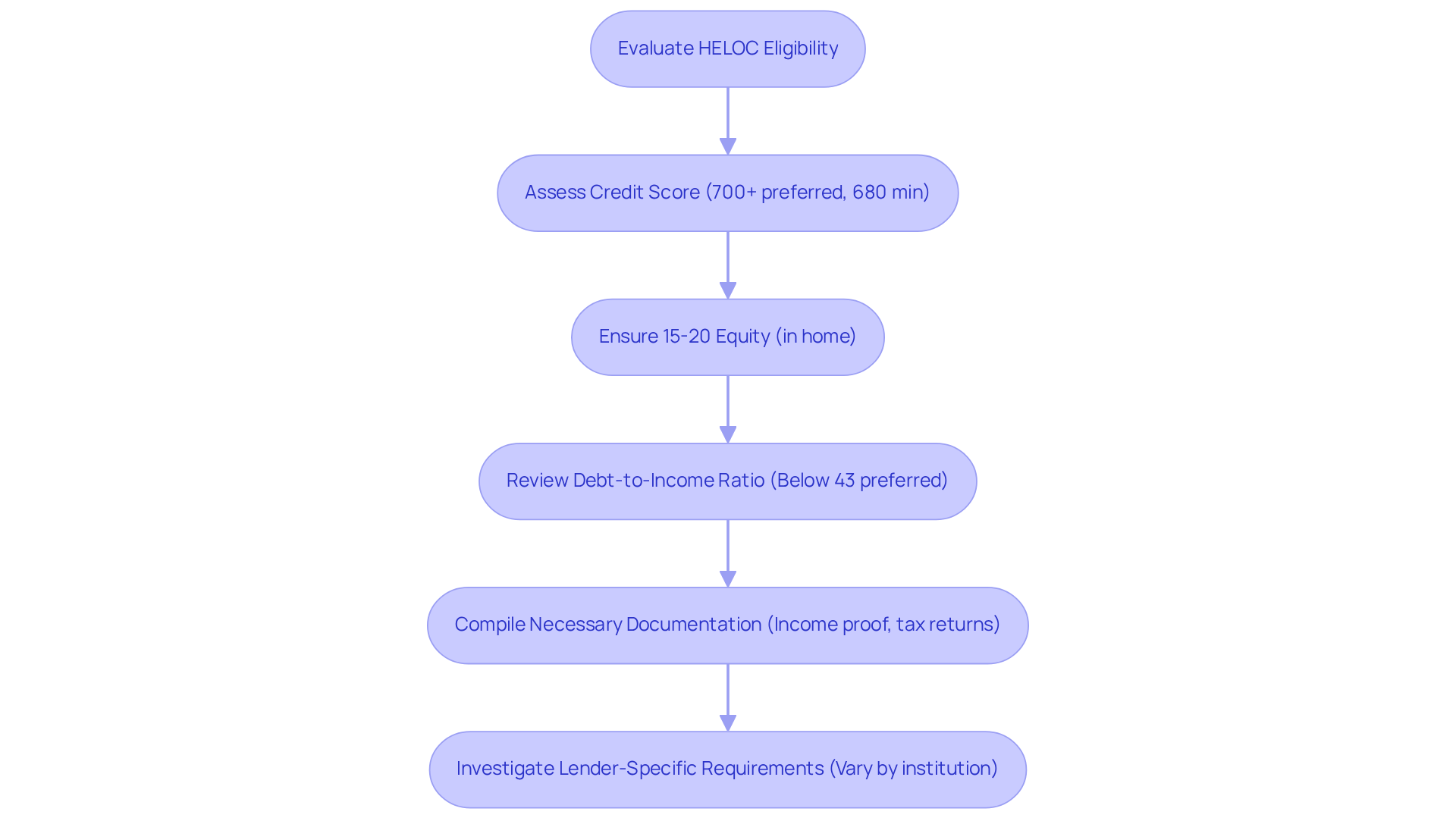 Follow the arrows to see each step you need to take to qualify for a HELOC. Each box represents a key requirement or action, guiding you through the process.