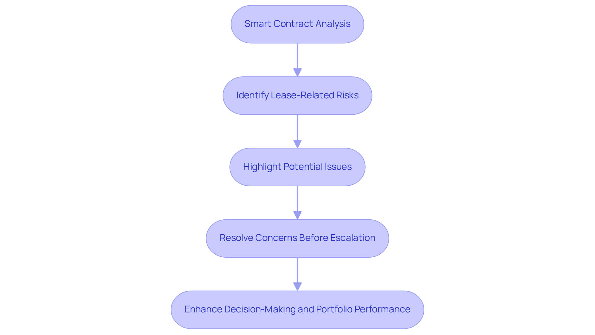 This flowchart outlines the steps organizations can take to manage lease-related risks effectively. Each box represents a key action in the process, showing how smart contract analysis leads to better decision-making.
