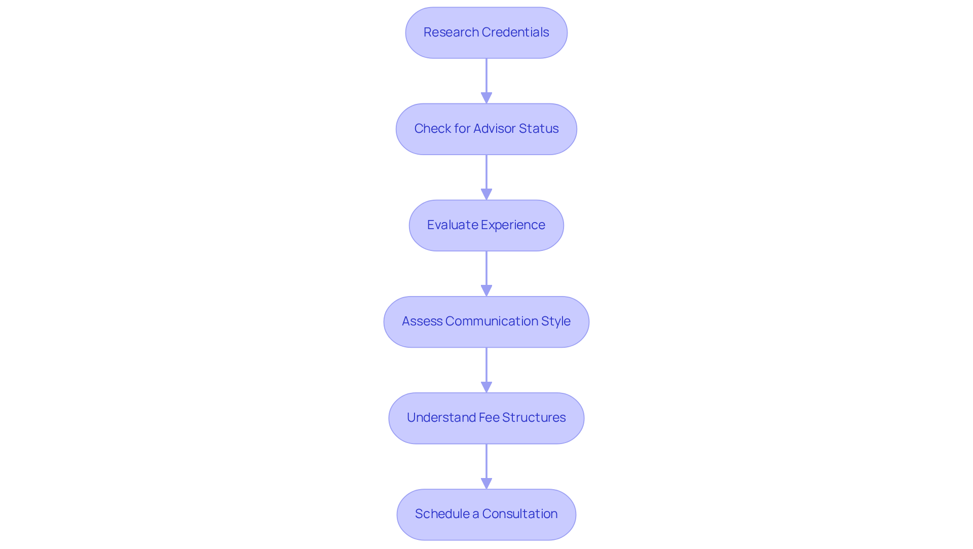 How to Find a Fiduciary Advisor for Your Family's Needs - Bright Advisers