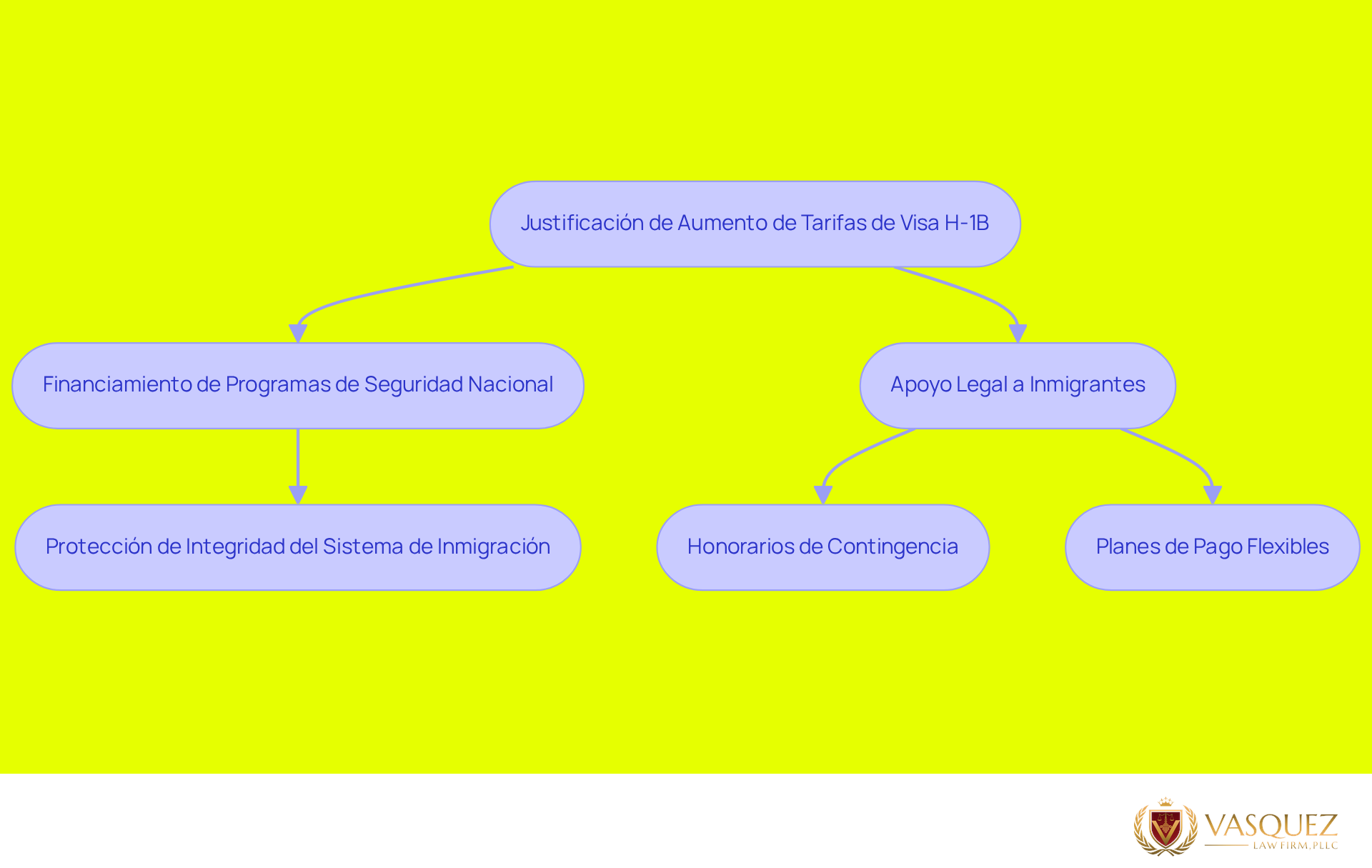 Este flowchart muestra cómo se justifica el aumento de tarifas de la visa y cómo la firma legal está aquí para ayudar a los inmigrantes en cada paso del proceso, asegurando que reciban la representación que merecen.