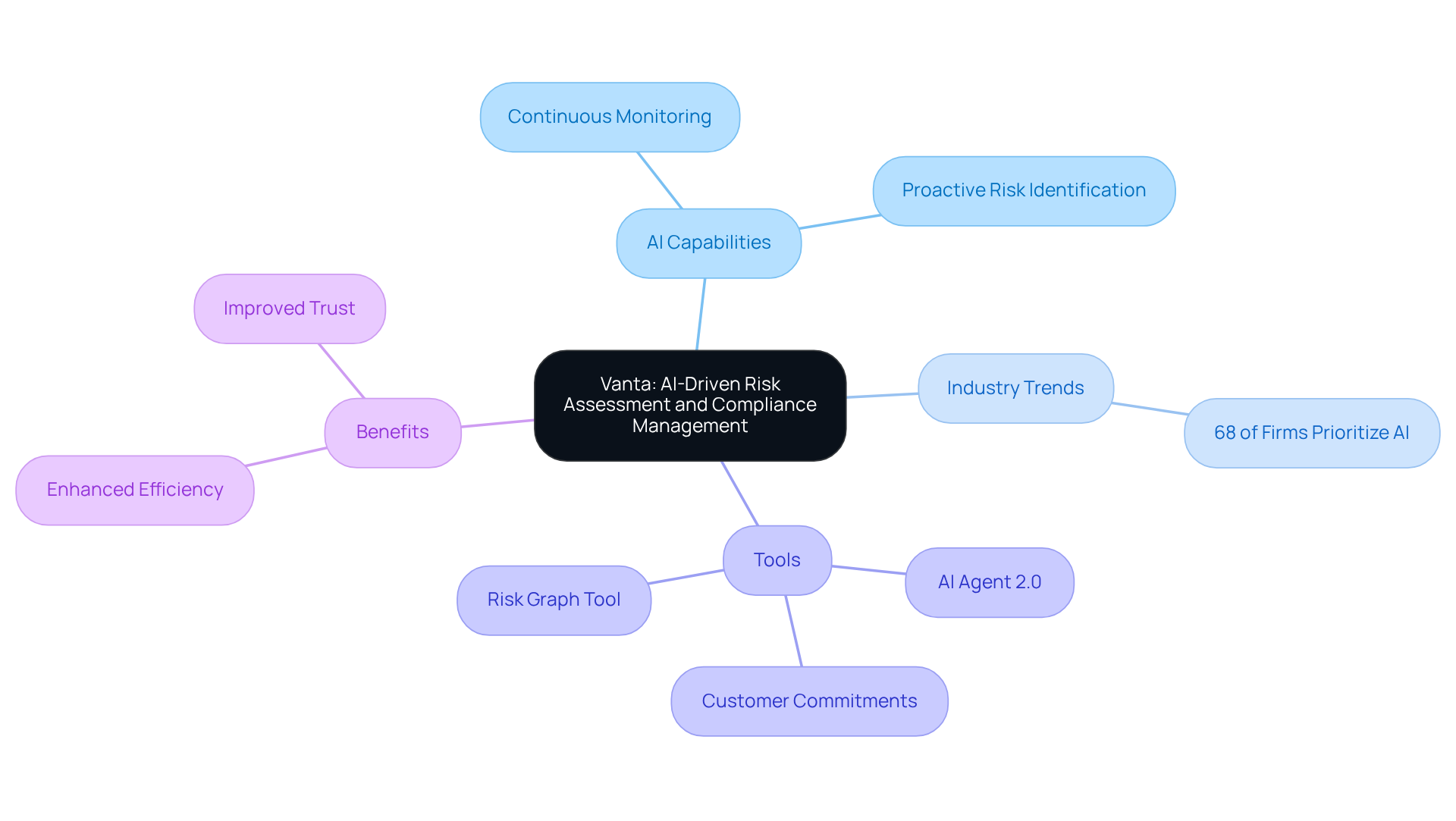 Start at the center with Vanta's main focus, then follow the branches to explore how AI enhances risk assessment, the tools available, industry trends, and the benefits for compliance professionals.