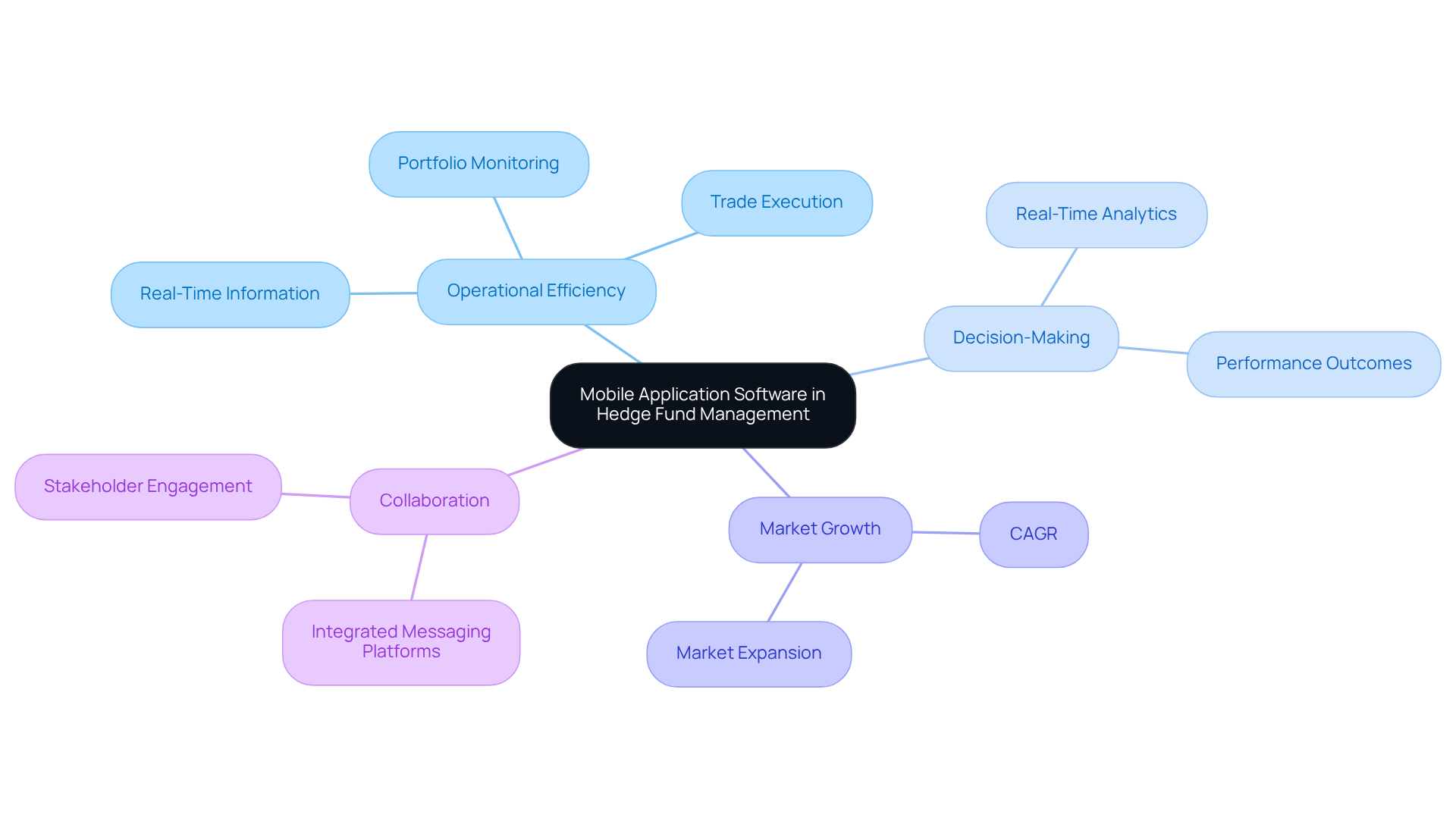 This mindmap illustrates how mobile software enhances various aspects of hedge fund management. Each branch represents a key area impacted by mobile technology, showing how they connect and contribute to overall success.