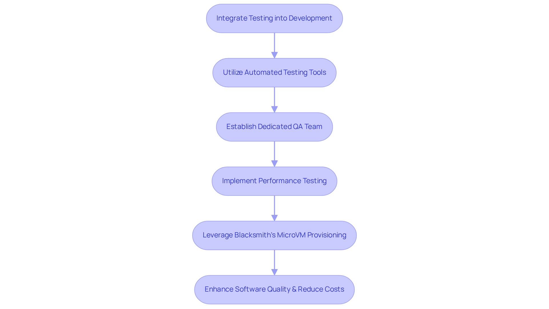 Each box represents a crucial step in ensuring robust quality assurance. Follow the arrows to see how each step leads to the next, ultimately enhancing software quality and reducing costs.