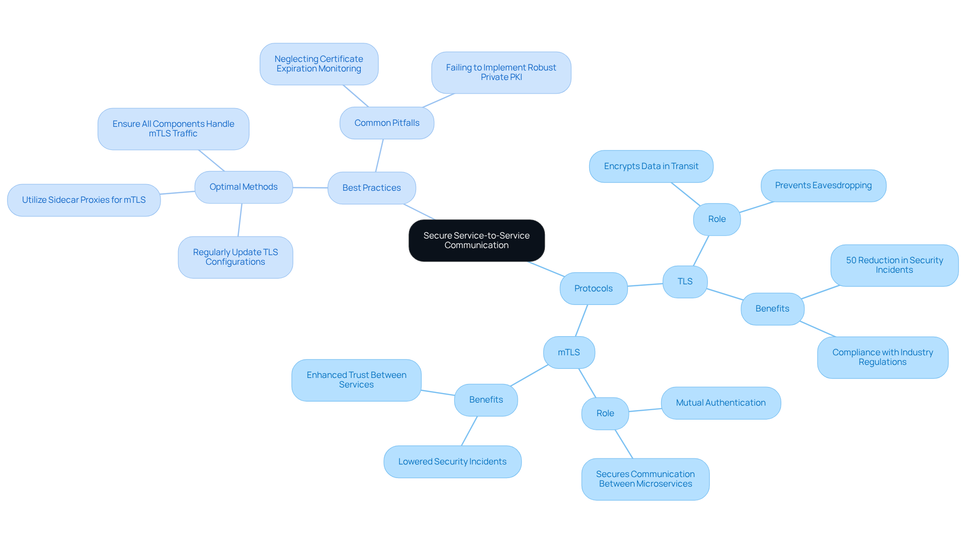 This mindmap starts with the main topic in the center and branches out into key areas. Each branch represents a different aspect of securing communication, helping you see how protocols and best practices relate to the overall goal of enhancing security. This mindmap starts with the main topic in the center and branches out into key areas. Each branch represents a different aspect of securing communication, helping you see how protocols and best practices relate to the overall goal of enhancing security.