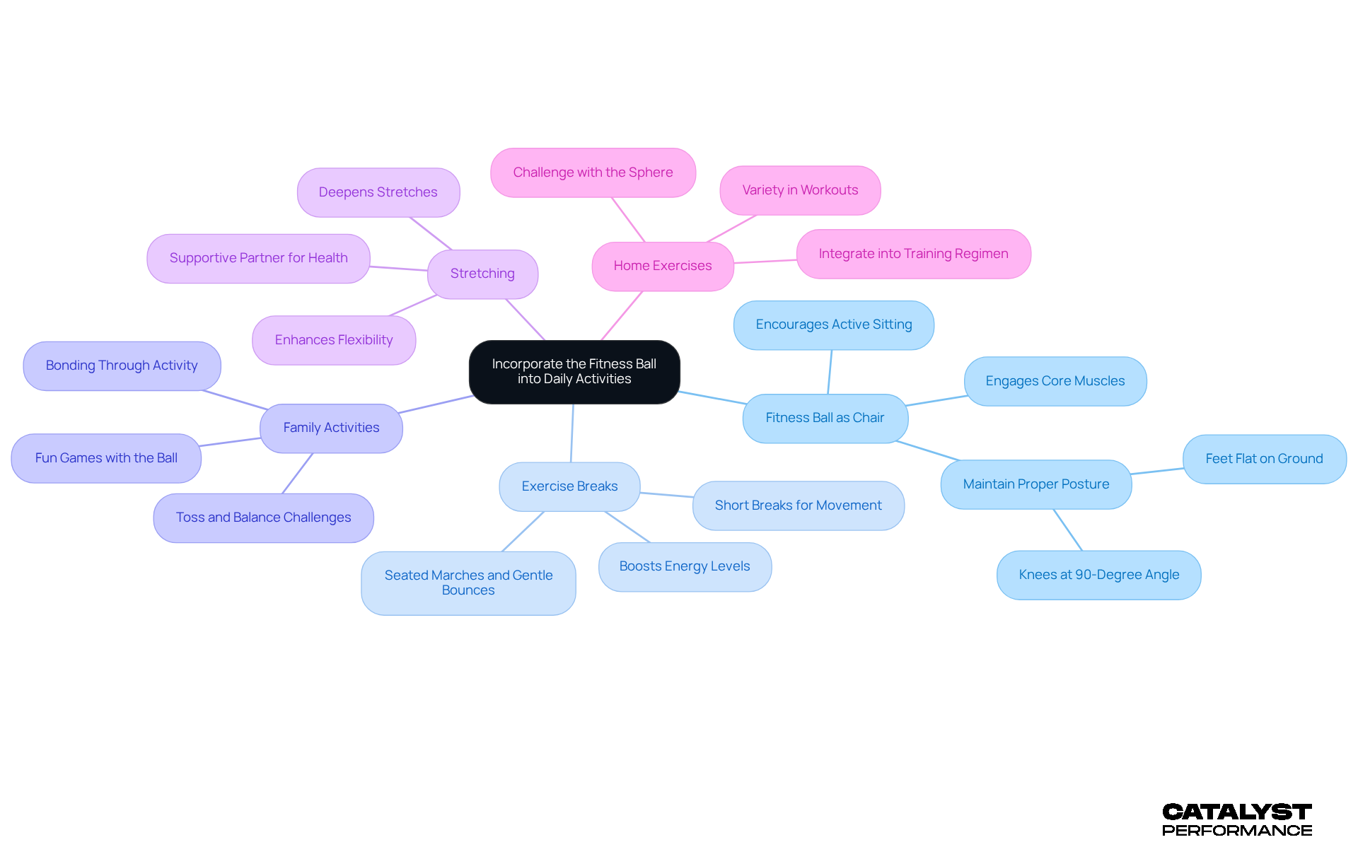 The center represents the main idea of using a fitness ball, and each branch shows a different way to integrate it into your routine. Follow the branches to discover practical tips that can help you stay active and healthy!