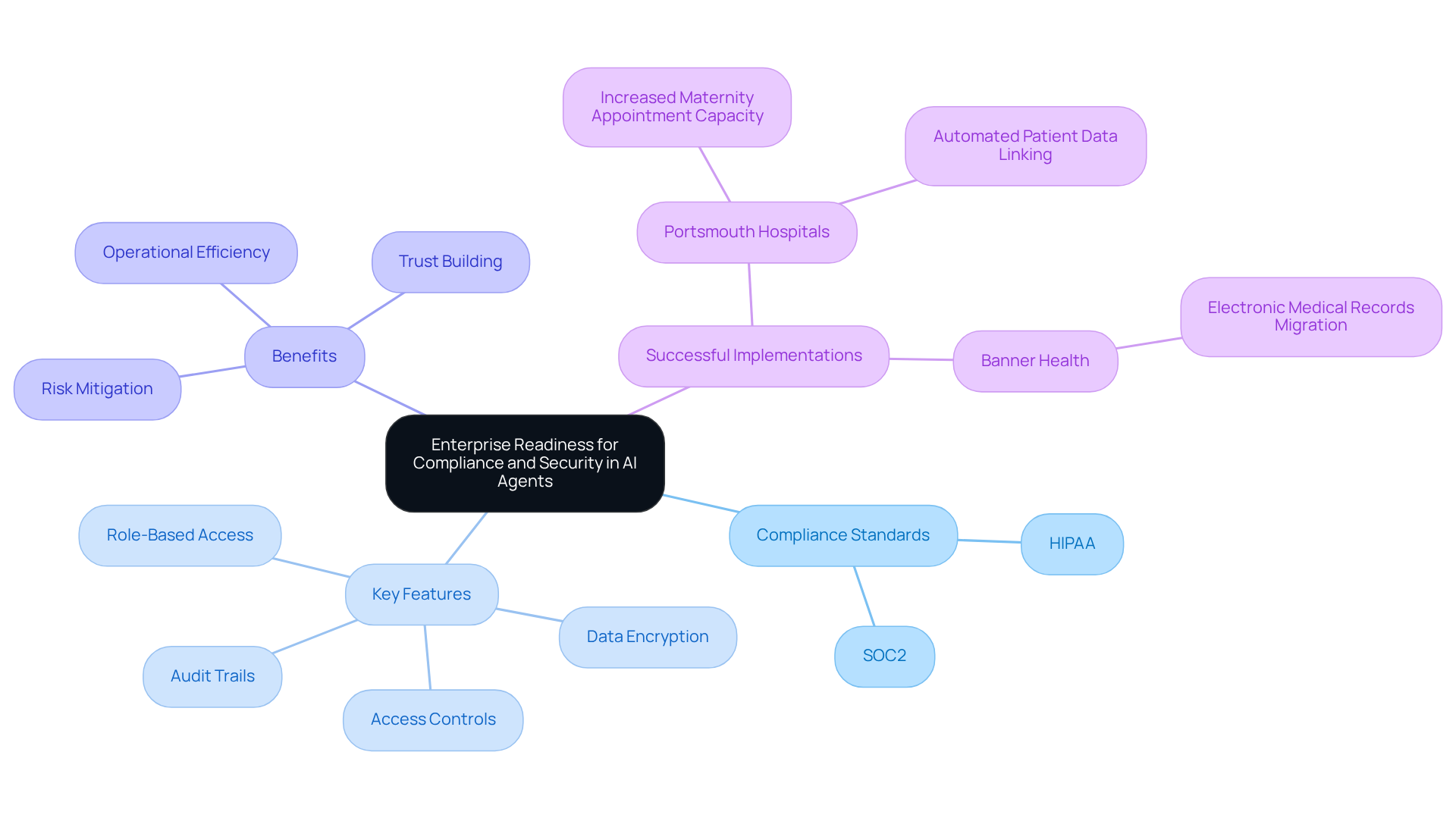 The central node represents the main focus on compliance and security. Each branch shows related aspects, such as standards, features, and benefits, helping you understand how they connect and contribute to enterprise readiness.