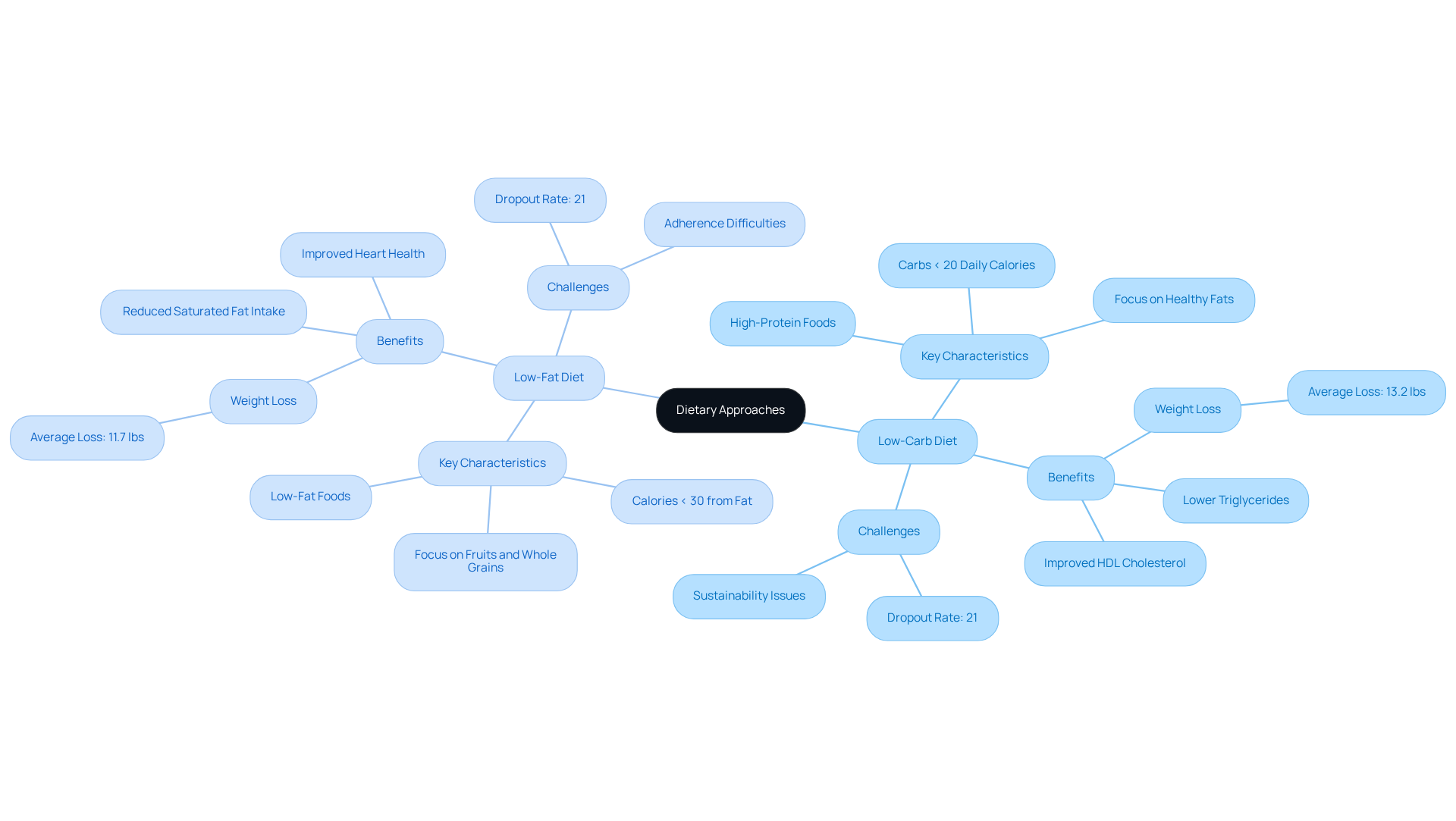This mindmap illustrates the key features of low-carb and low-fat diets. Each branch represents a different aspect of the diets, helping you see how they compare and what to consider when choosing a diet that fits your lifestyle.