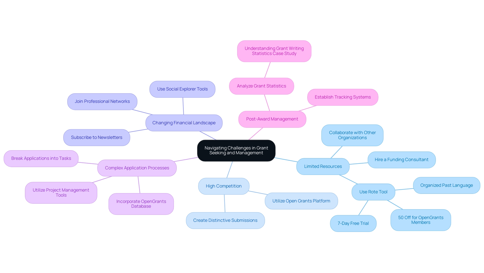 The central node represents the main theme, branches represent challenges, and sub-branches represent strategies associated with each challenge. The central node represents the main theme, branches represent challenges, and sub-branches represent strategies associated with each challenge.
