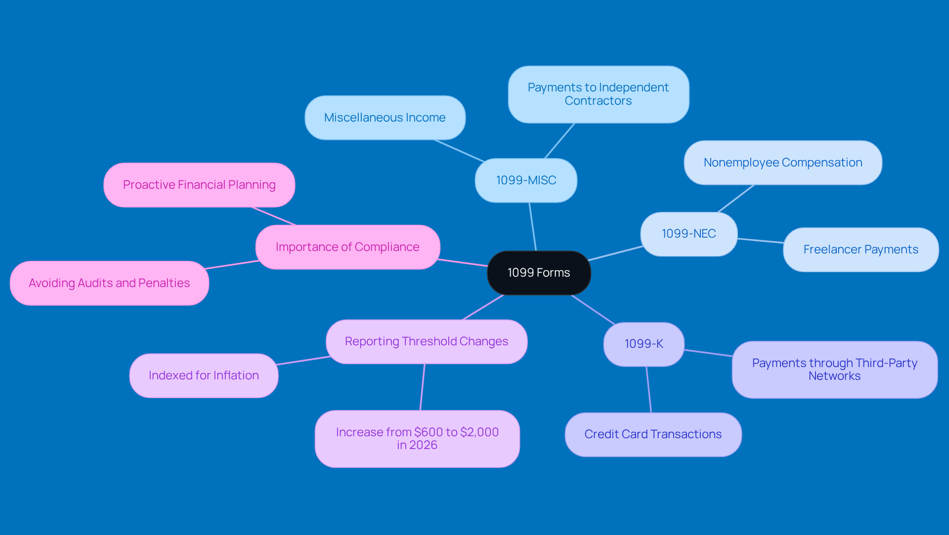 The central node represents the overall topic of 1099 forms. Each branch shows a specific type of form and its purpose. This layout helps you see how each form fits into the bigger picture of tax reporting and why they are important for financial management.