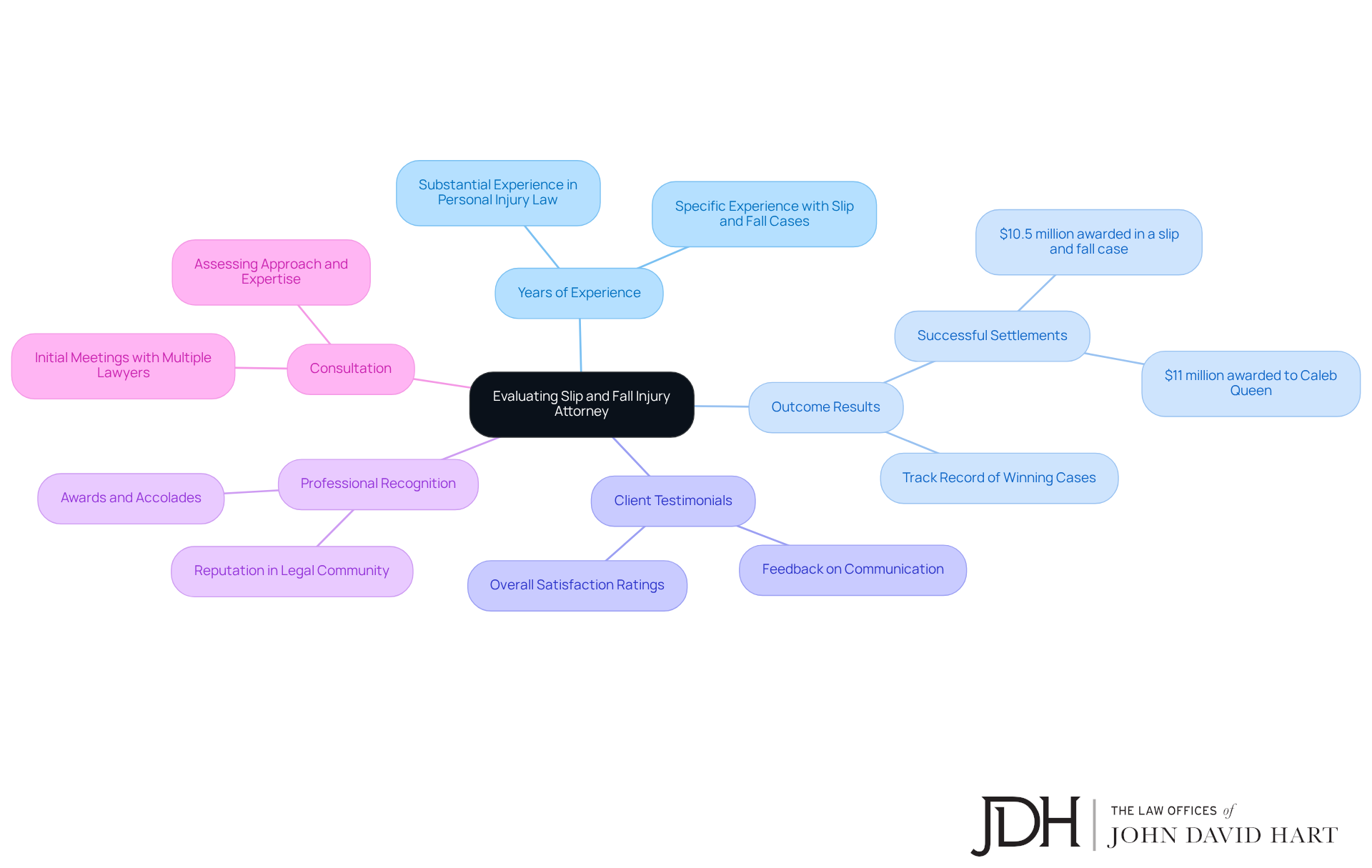 The center shows the main goal of finding the right attorney, with each branch highlighting important aspects to consider. This helps to visualize the criteria that can affect your choice and ultimately your case.