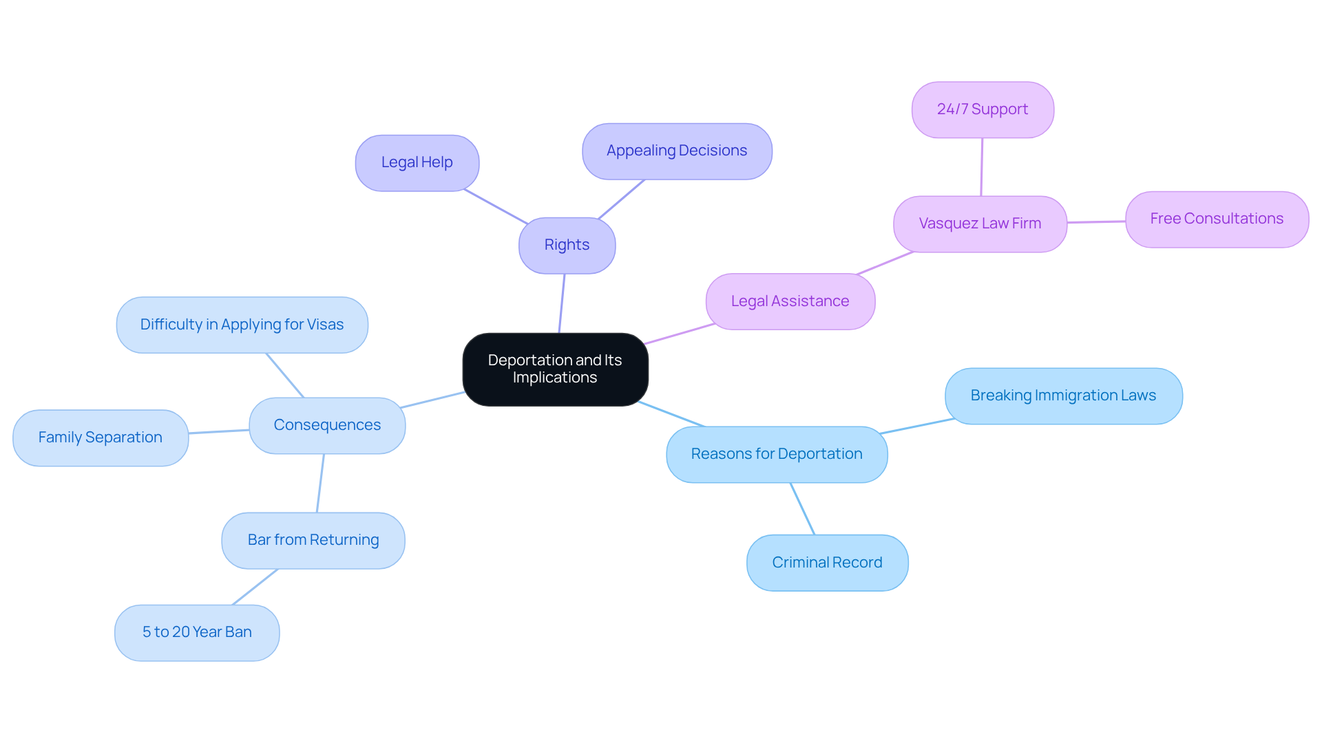 This mindmap starts with the central theme of deportation and branches out into various related topics. Each branch represents a different aspect of deportation, helping you see how they connect and what you need to know.