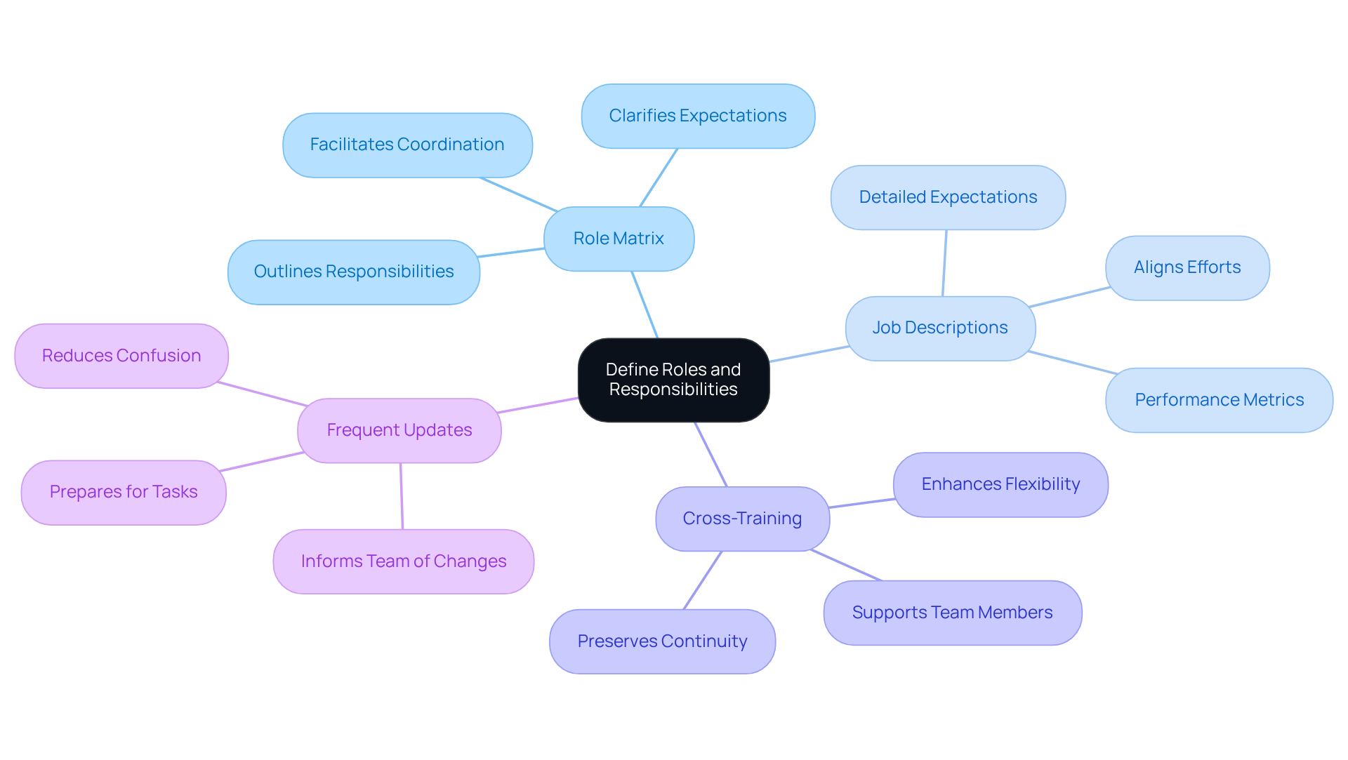 The central node represents the main focus of defining roles. Each branch shows a strategy to improve team collaboration, and the sub-branches provide additional details or benefits of each strategy. Follow the branches to understand how each part contributes to the overall goal.