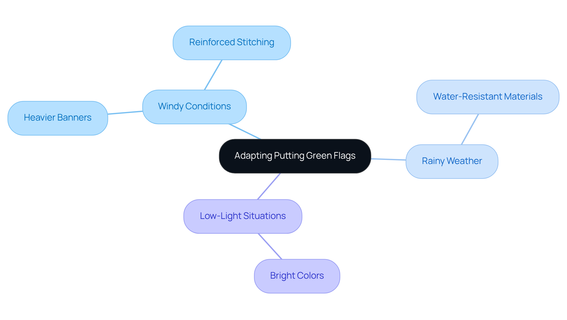 This mindmap shows how to choose putting green flags based on different weather. Start at the center with the main idea, then follow the branches to see how each weather condition affects the choice of banners and what features to look for. This mindmap shows how to choose putting green flags based on different weather. Start at the center with the main idea, then follow the branches to see how each weather condition affects the choice of banners and what features to look for.