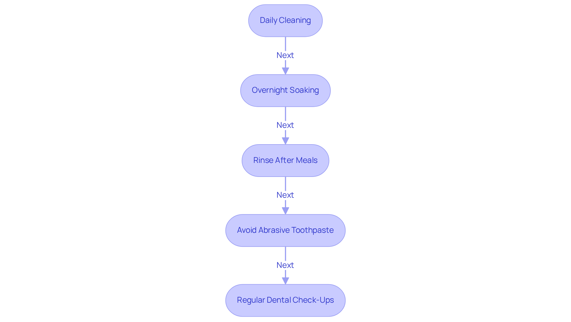Each box represents a step in taking care of your dentures. Follow the arrows to see the recommended order of actions for maintaining your dental appliances effectively.