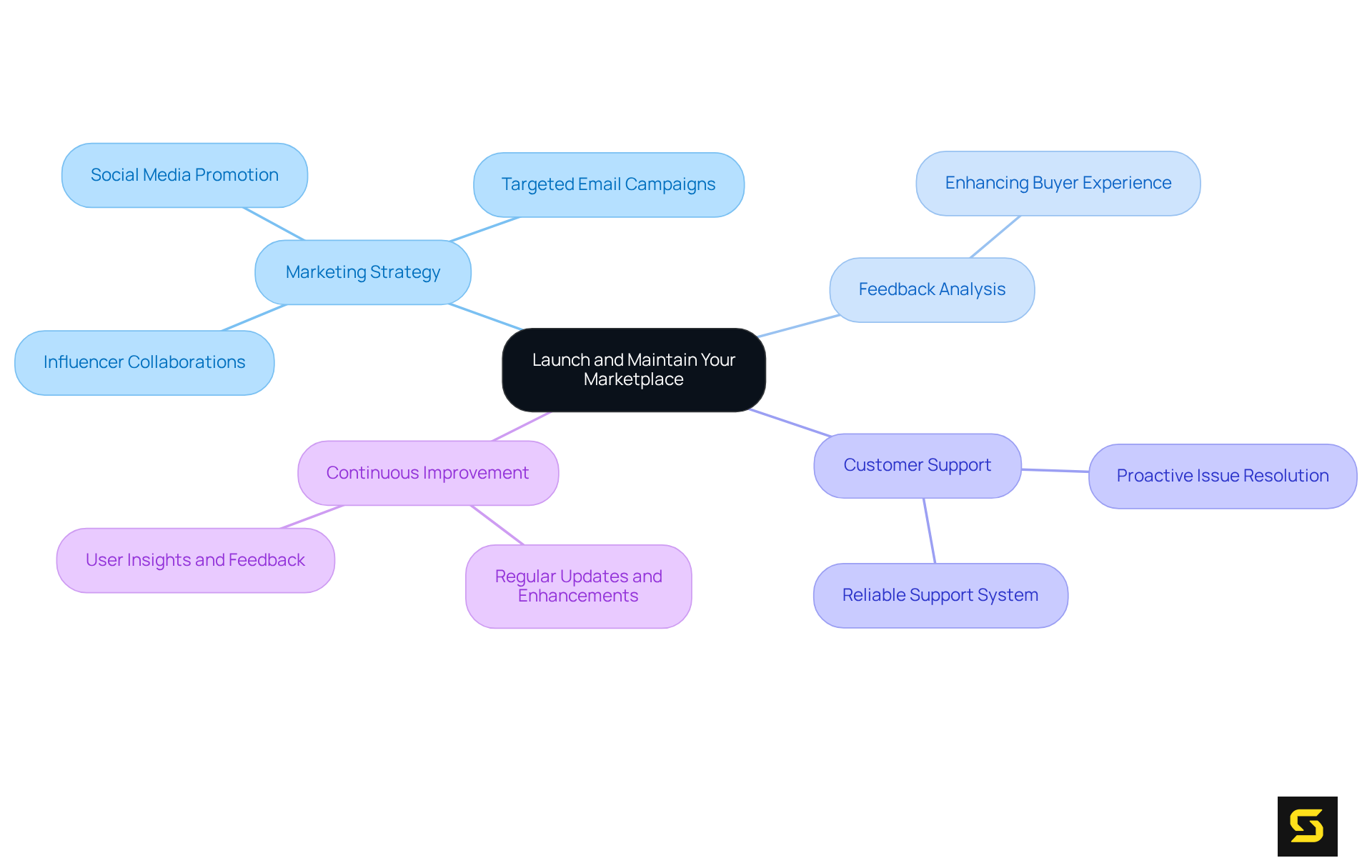 Start from the center with the main goal, then explore each area of focus and its specific actions. This helps visualize the interconnected steps for successfully launching and maintaining your marketplace.