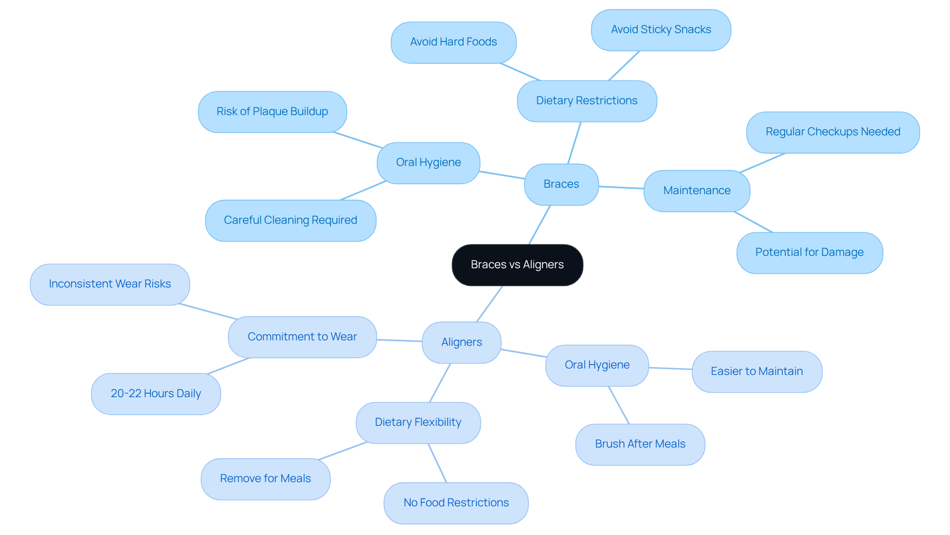 This mindmap shows the key differences between braces and aligners. Each branch represents important aspects to consider, like how to keep them clean and what foods to avoid. Follow the branches to see how each option impacts your child's daily life.