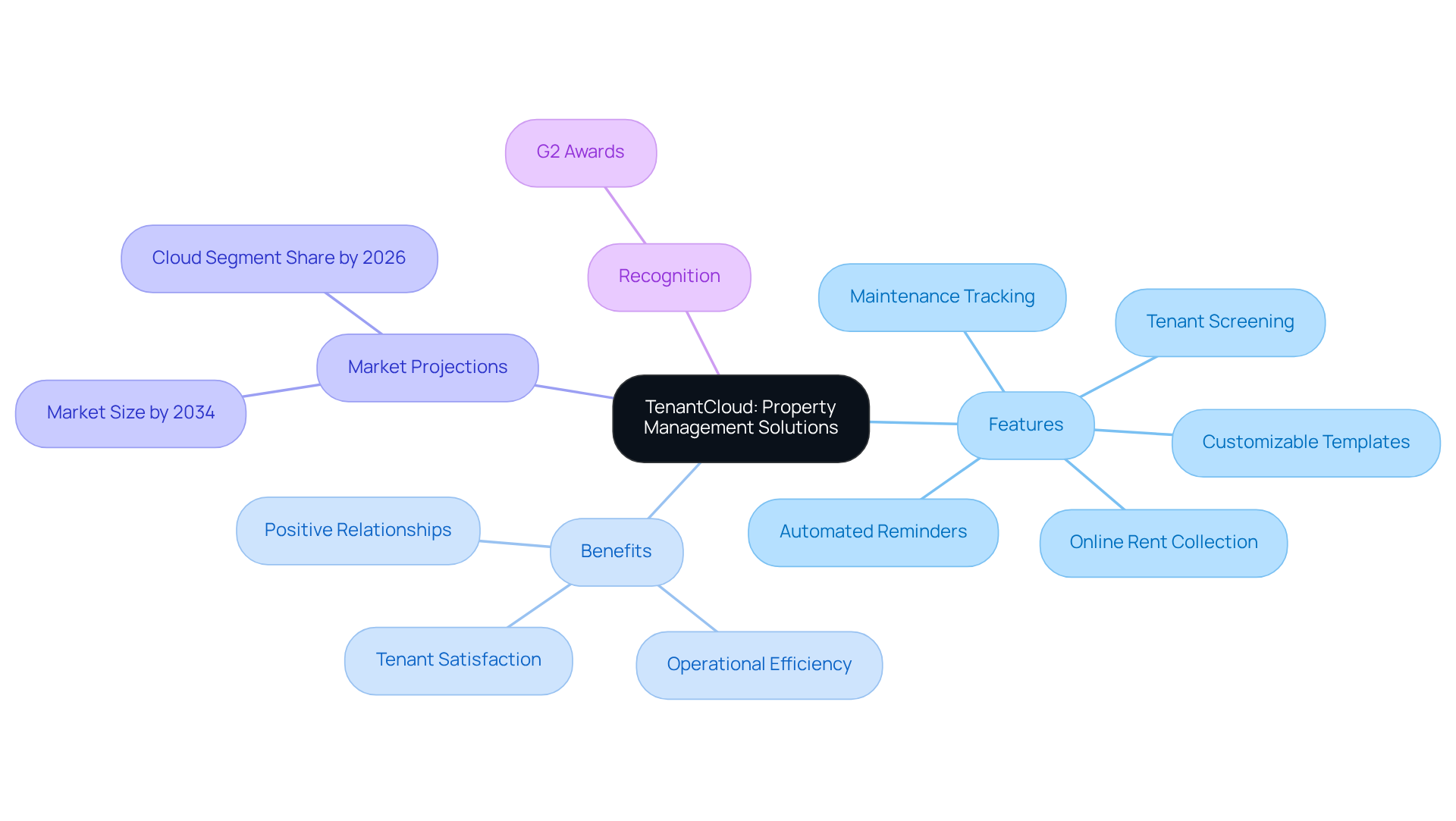 The center represents TenantCloud, and the branches show its features, benefits, market insights, and recognitions. Each branch helps you understand how TenantCloud supports property management.