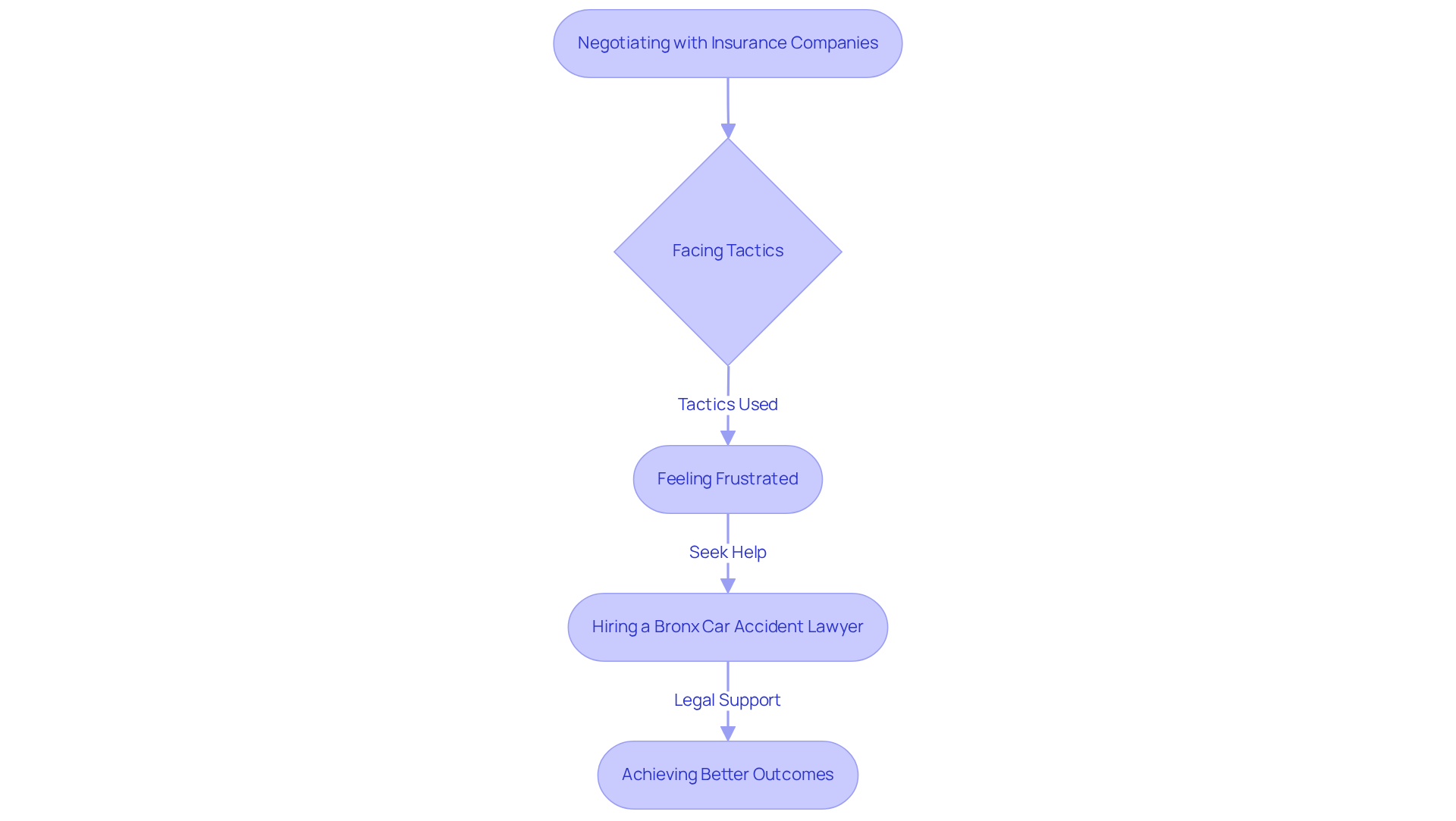 This flowchart shows the steps involved in negotiating with insurance companies. Follow the arrows to see how hiring a lawyer can help you overcome challenges and achieve better results.