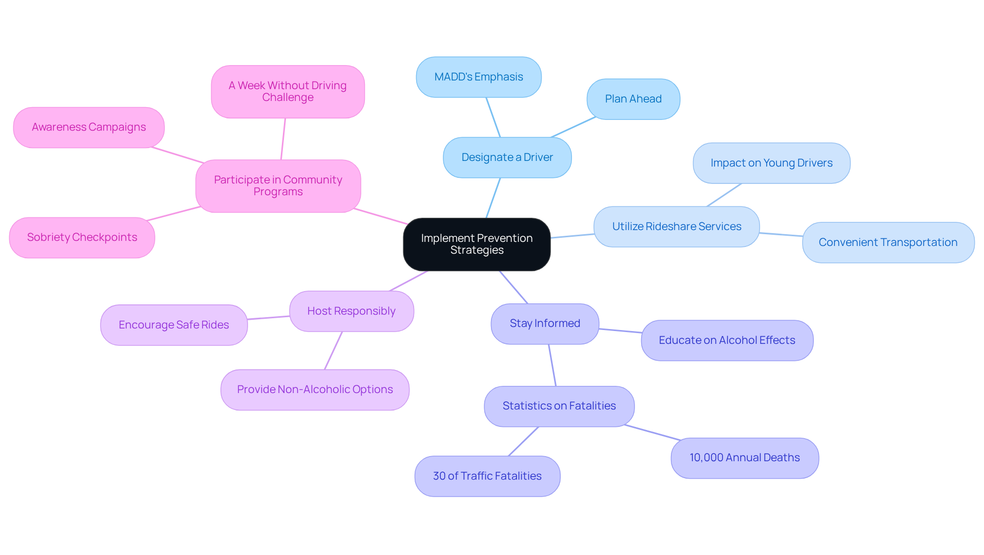 The center represents the main goal of preventing drunk driving. Each branch shows a specific strategy, and the sub-branches provide additional details or important facts. This layout helps visualize how each action contributes to safer roads.