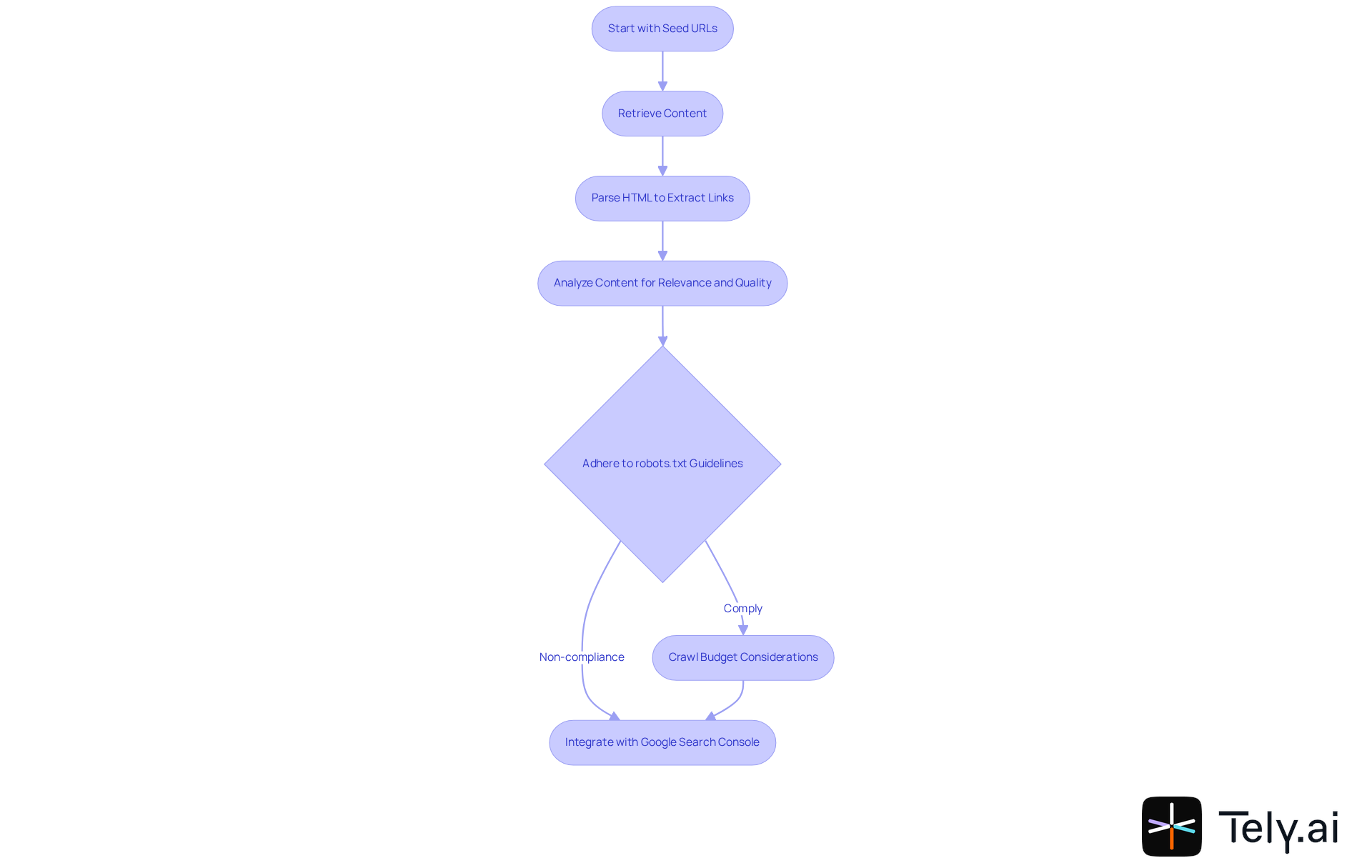 This flowchart outlines the steps search engine crawlers take to index content. Follow the arrows to see how each step connects, from starting with seed URLs to integrating with Google Search Console for efficient indexing.
