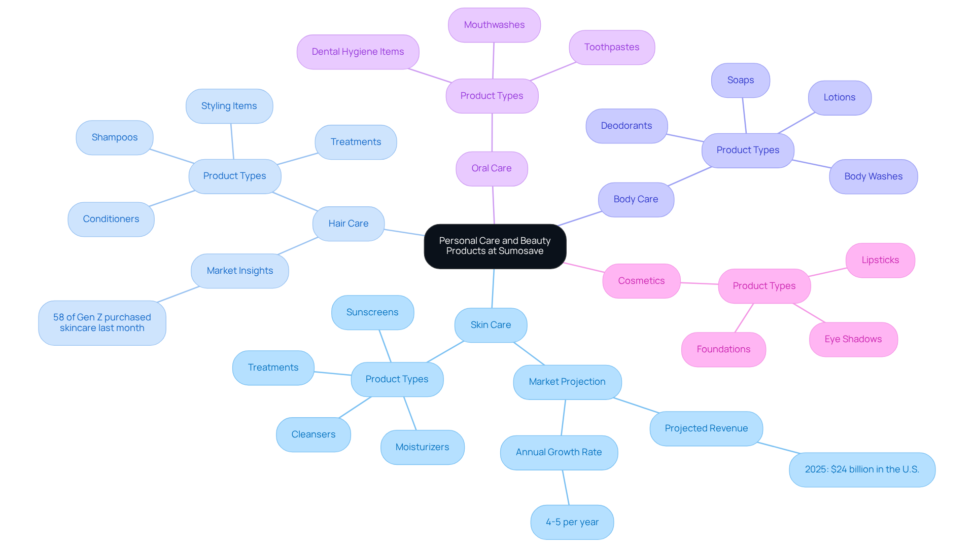 The central node represents the overall category, while the branches show specific product types. Each sub-branch provides additional insights, helping you understand the diverse offerings at Sumosave. The central node represents the overall category, while the branches show specific product types. Each sub-branch provides additional insights, helping you understand the diverse offerings at Sumosave.
