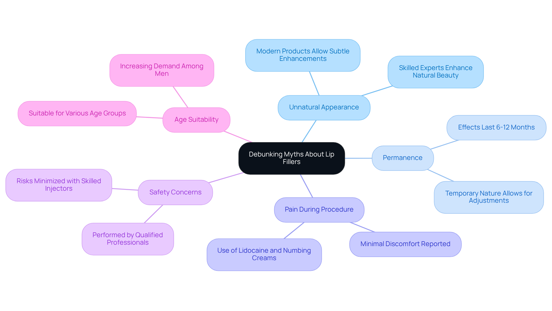 The central node represents the main topic, while the branches show common myths and the facts that debunk them. Follow the branches to understand how each myth is addressed.