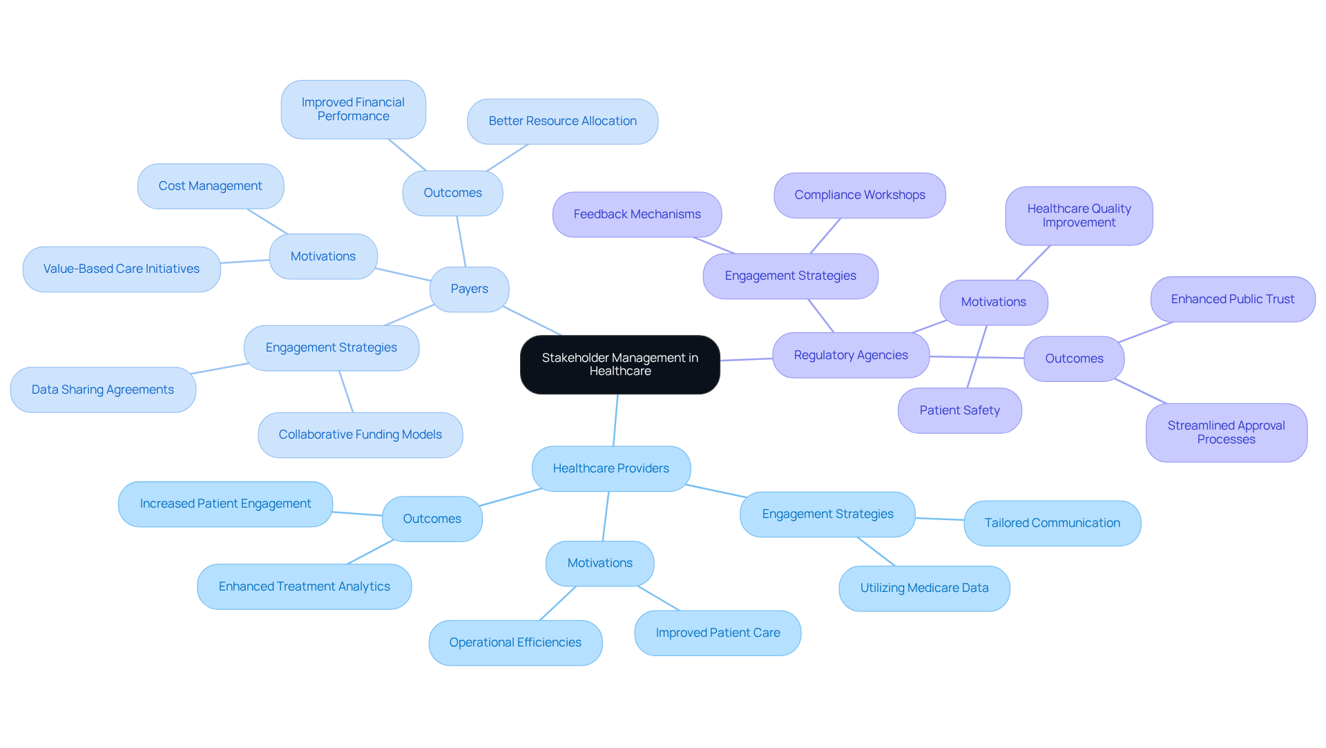The central node represents the overall concept of stakeholder management, while the branches show key stakeholders and their respective engagement strategies. Each color-coded area illustrates how different entities contribute to the collaborative effort in healthcare.