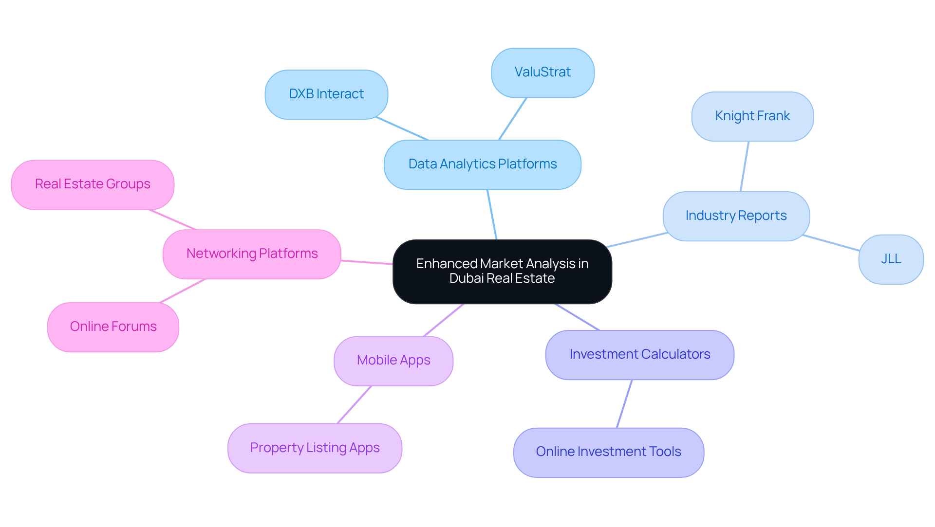 The center represents the main goal of enhancing market analysis, while the branches show different tools and resources that can help achieve this. Each branch can be explored for more details about specific tools.