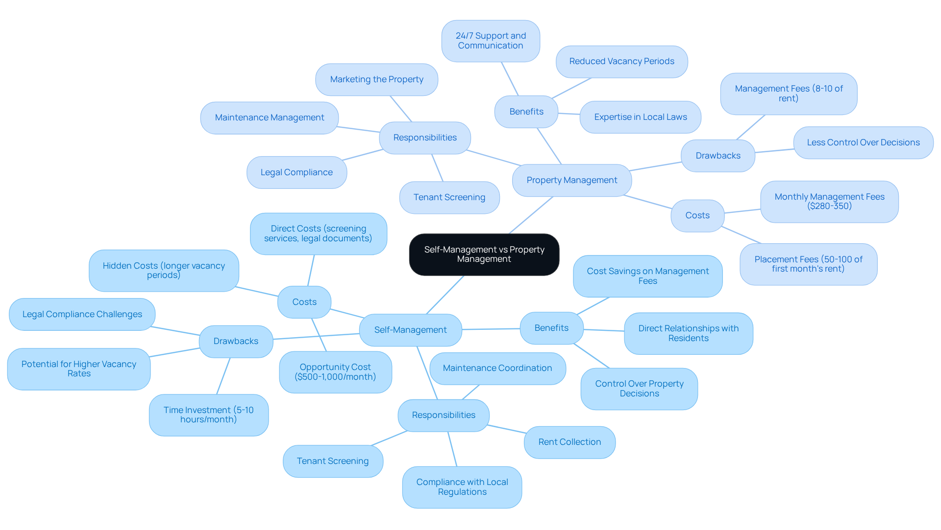 This mindmap illustrates the key differences and similarities between managing rental properties yourself and hiring a professional. Each branch represents important aspects to consider, helping you understand the responsibilities, benefits, and potential costs associated with each approach.