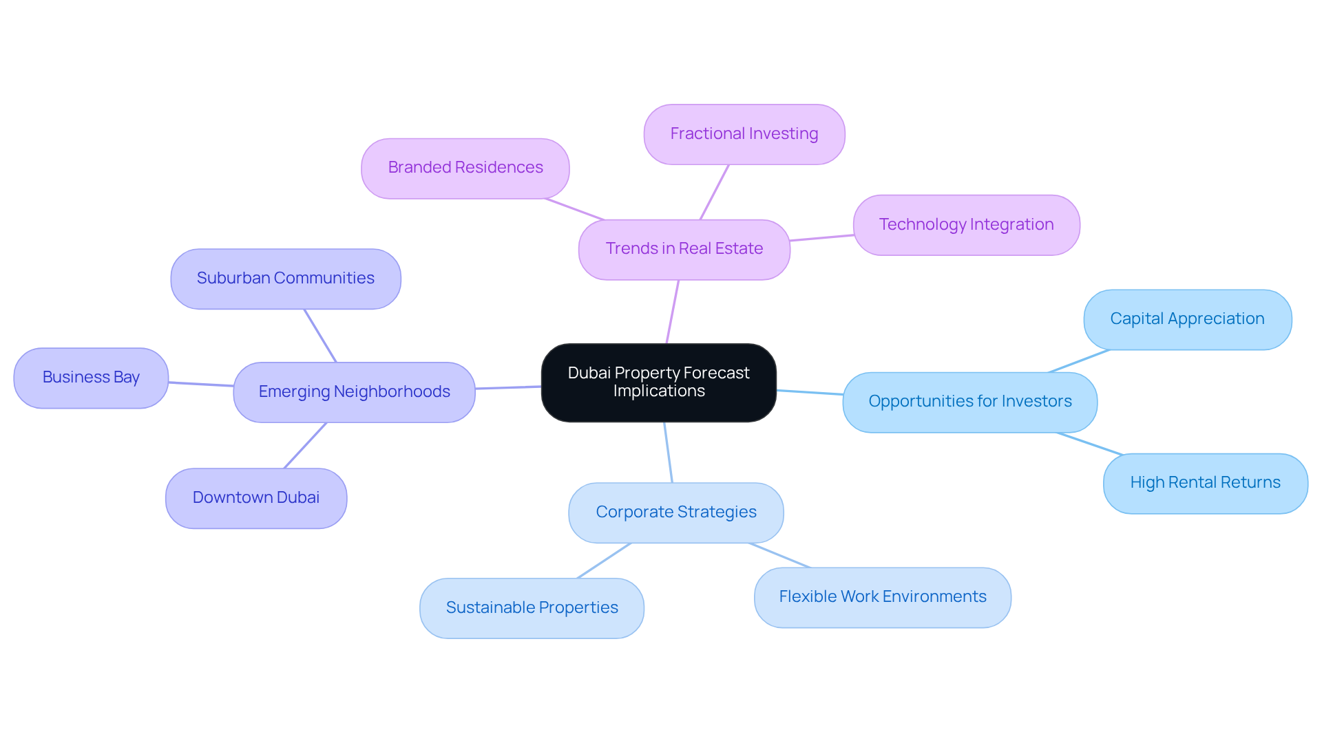The central node represents the main theme, while branches show different areas of focus. Each sub-branch provides specific insights or strategies related to that area, helping you understand how to navigate the Dubai property market.
