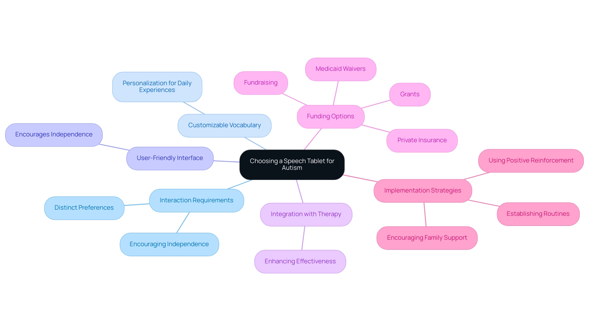 The central node represents the main topic, with branches highlighting key considerations and their sub-strategies.