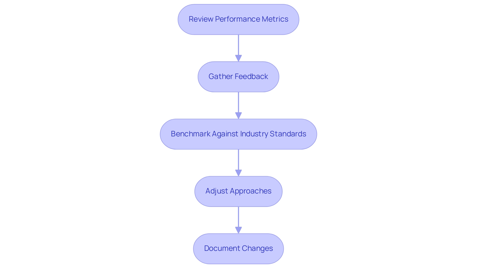 Each box represents a step in the evaluation process, with arrows indicating the flow from one step to the next.