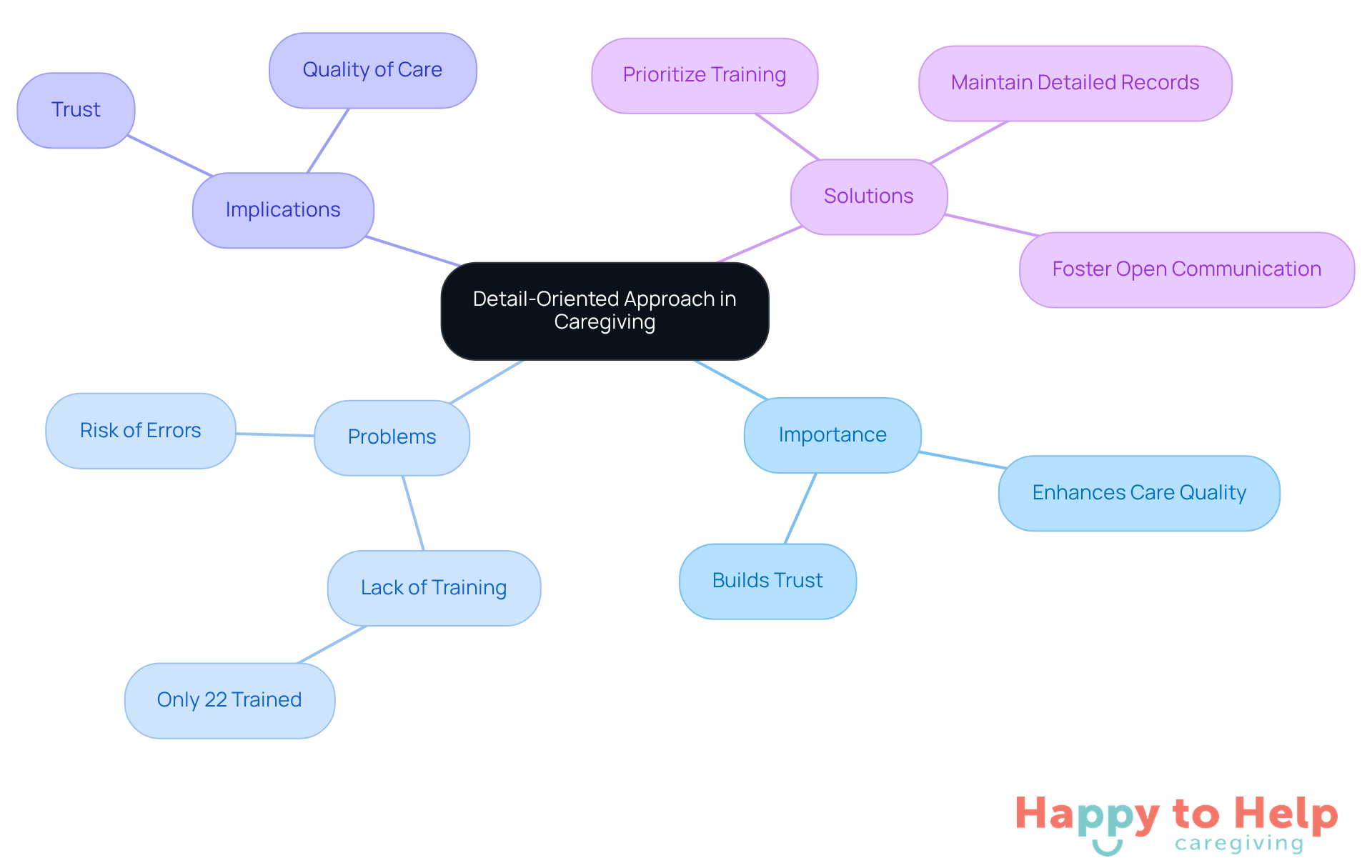 The central idea is the detail-oriented approach, with branches showing its importance, related problems, implications for care quality, and actionable solutions for caregivers.