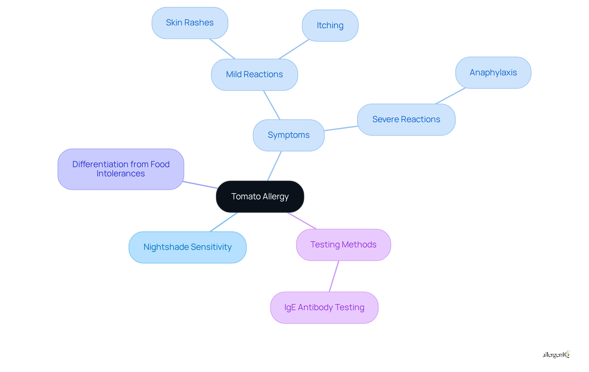 Start at the center with the main topic of tomato allergy, then explore the branches to learn about the immune response, symptoms, and how to differentiate it from other conditions.