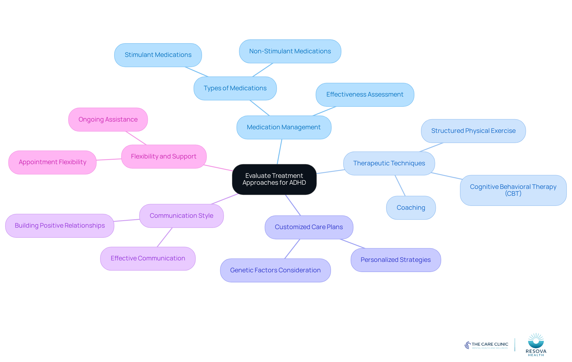 The central node represents the main topic of evaluating treatment approaches. Each branch shows a different category of treatment, with further details available in the sub-branches. This layout helps you see how each approach contributes to effective ADHD management. The central node represents the main topic of evaluating treatment approaches. Each branch shows a different category of treatment, with further details available in the sub-branches. This layout helps you see how each approach contributes to effective ADHD management.