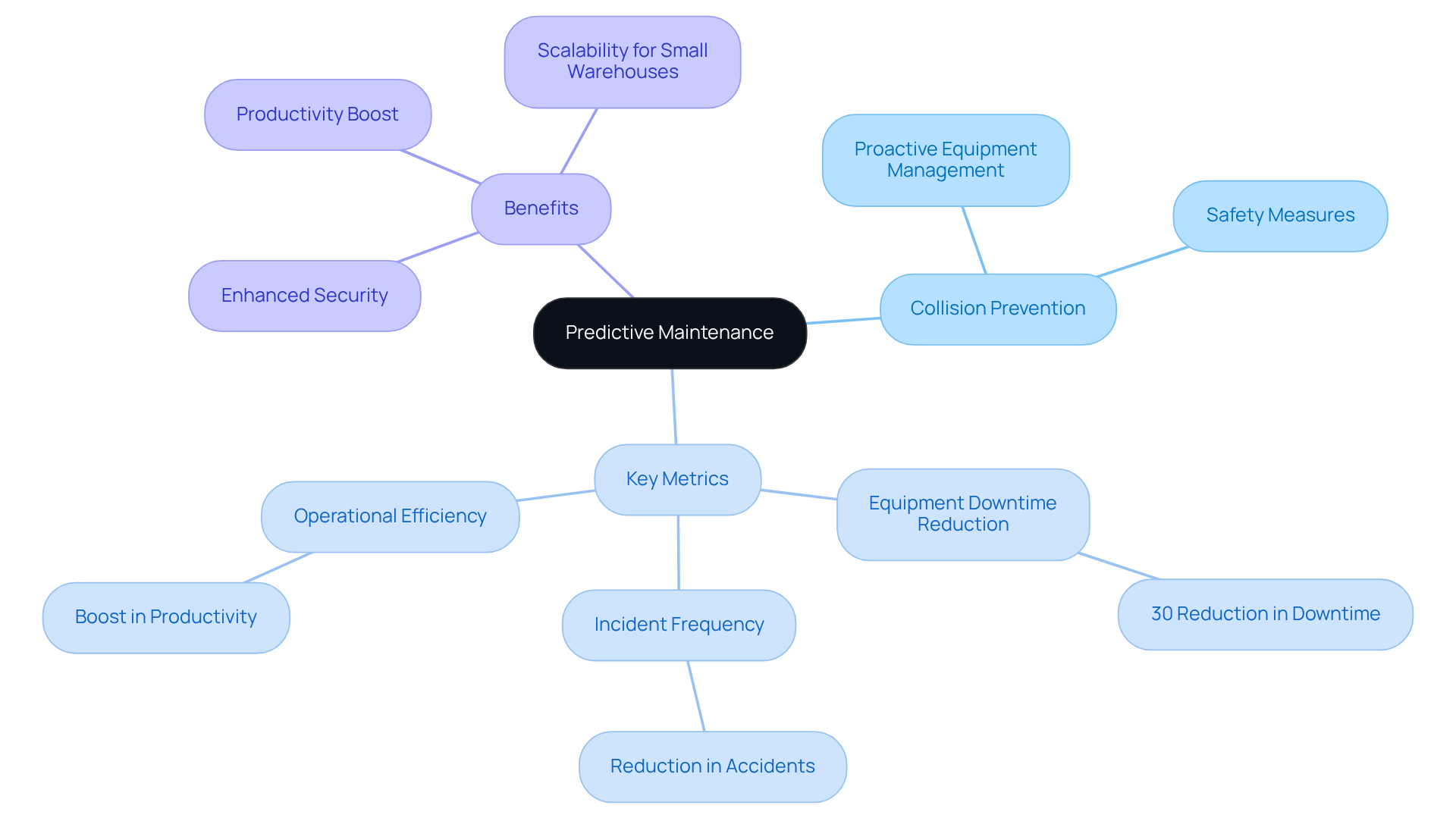 This mindmap illustrates how predictive maintenance connects to collision prevention and operational efficiency. Each branch represents a key area or metric, showing how they relate to the overall goal of enhancing safety and productivity in warehouse logistics.