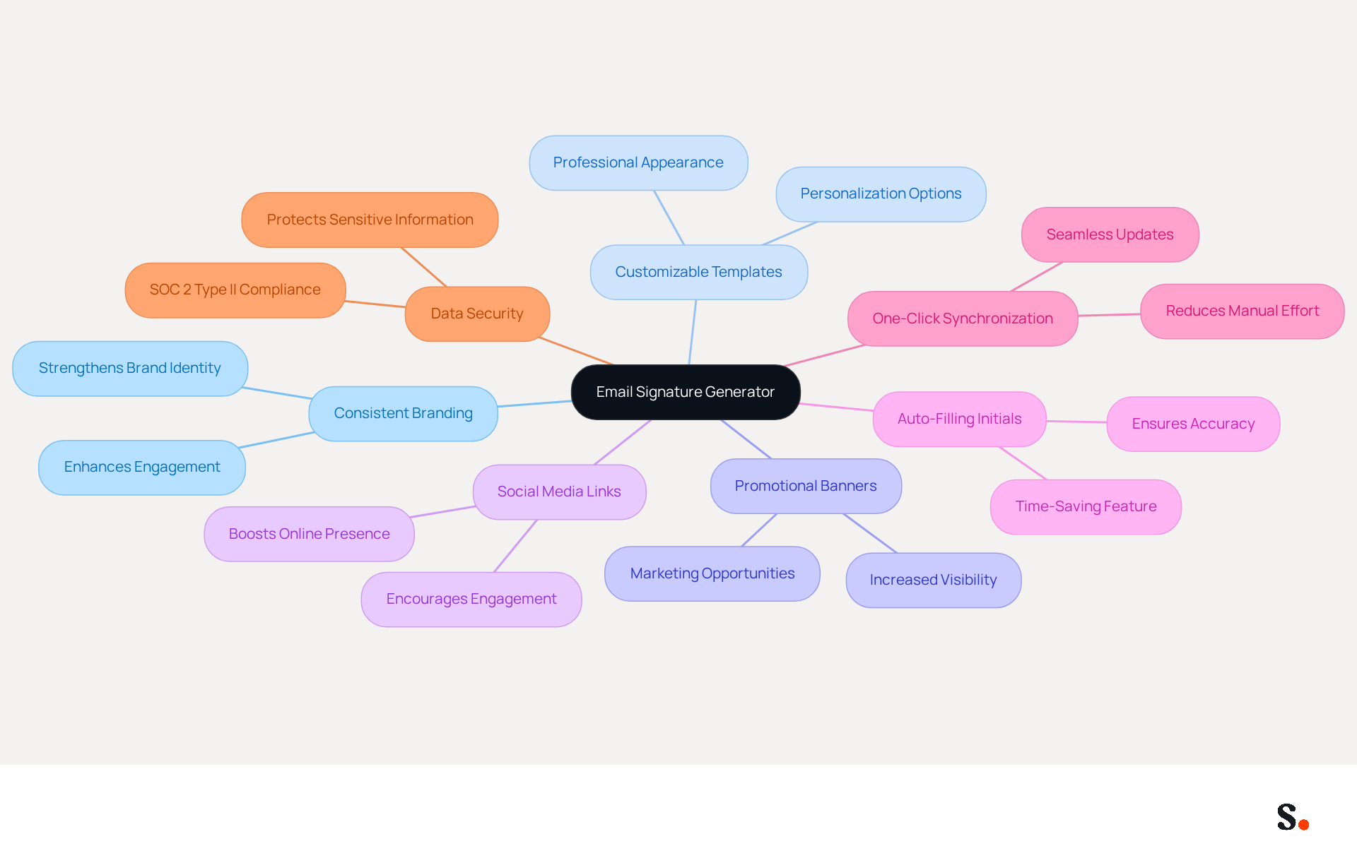 The center represents the email signature generator, while the branches show how each feature contributes to branding and efficiency. Follow the branches to understand how these elements work together to enhance your company's identity.