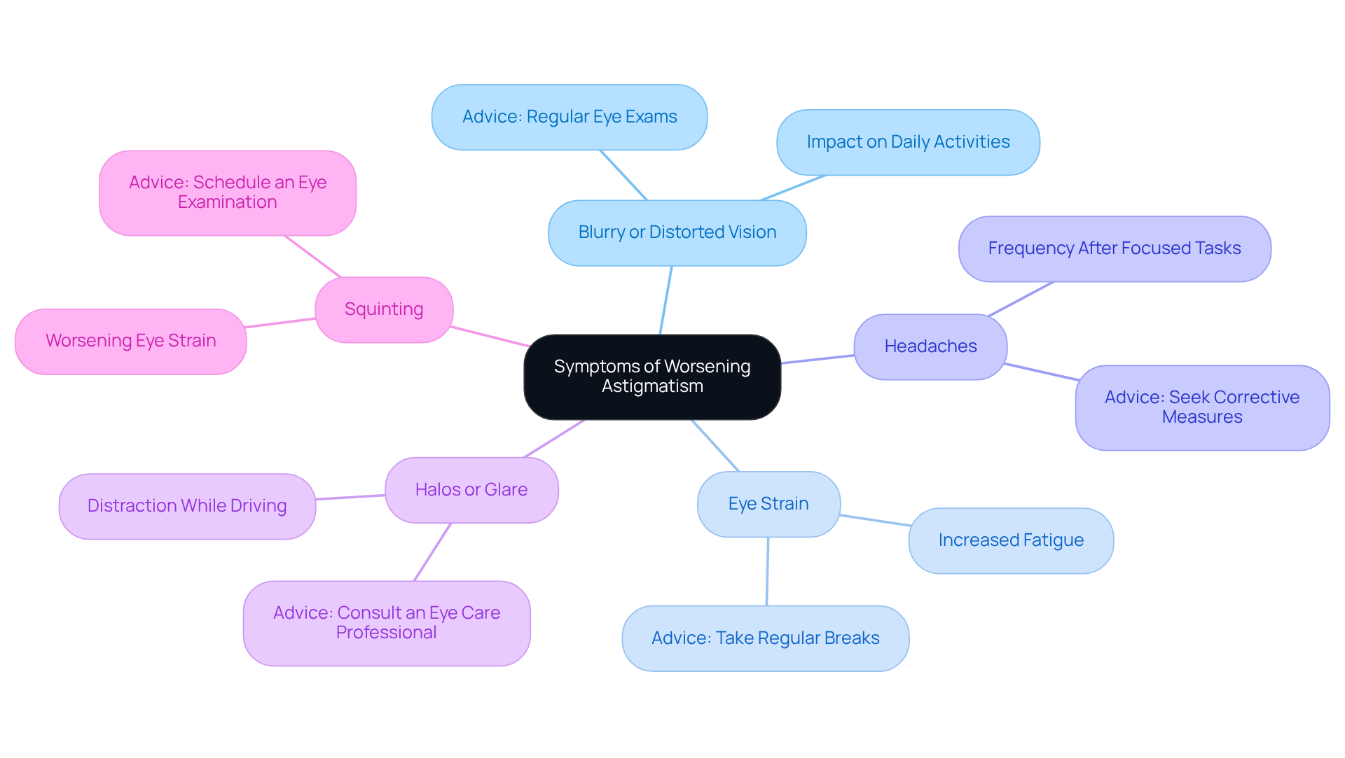 The center represents the main topic of astigmatism symptoms. Each branch shows a specific symptom, and the connected sub-branches provide more details or tips related to that symptom. The center represents the main topic of astigmatism symptoms. Each branch shows a specific symptom, and the connected sub-branches provide more details or tips related to that symptom.