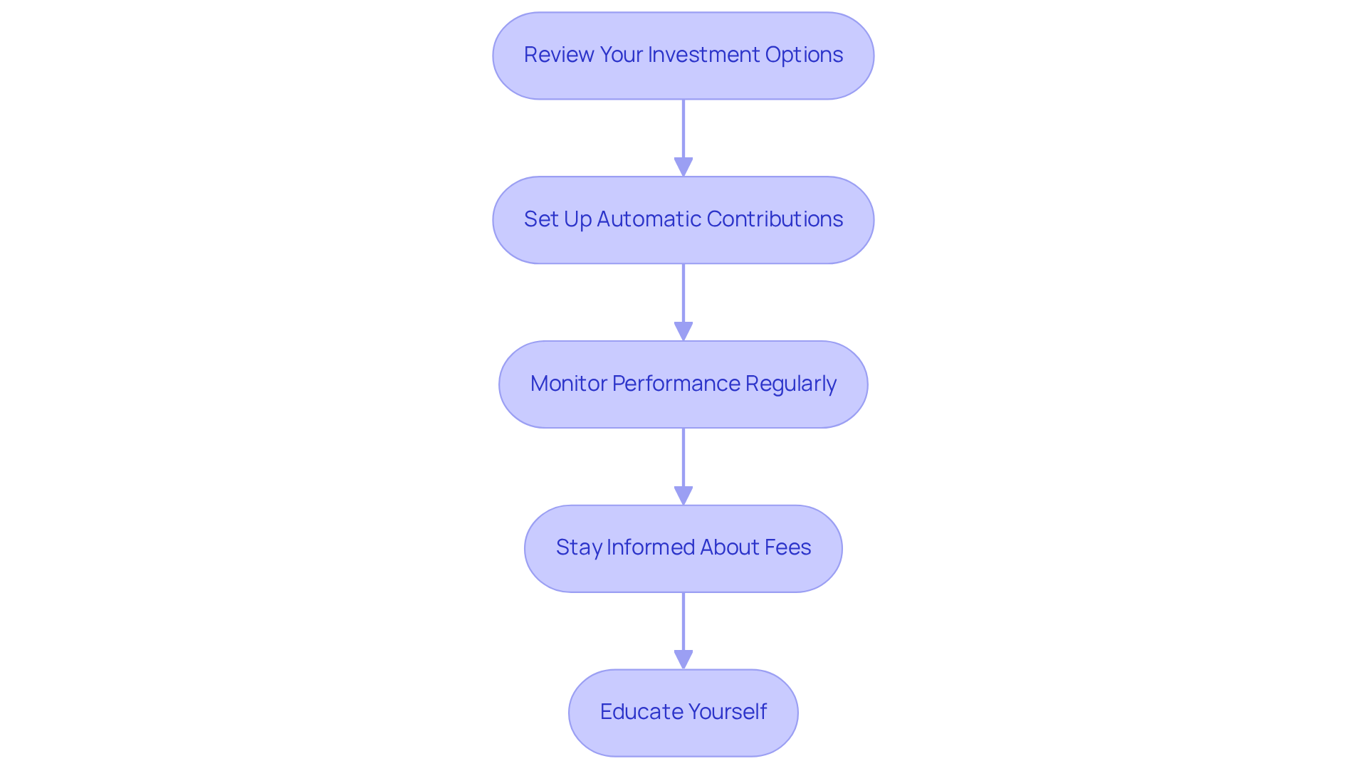 Each box represents a key step you should take to effectively manage your IRA. Follow the arrows to know what action to take next — starting from reviewing your options all the way to educating yourself for better financial decisions. Each box represents a key step you should take to effectively manage your IRA. Follow the arrows to know what action to take next — starting from reviewing your options all the way to educating yourself for better financial decisions.