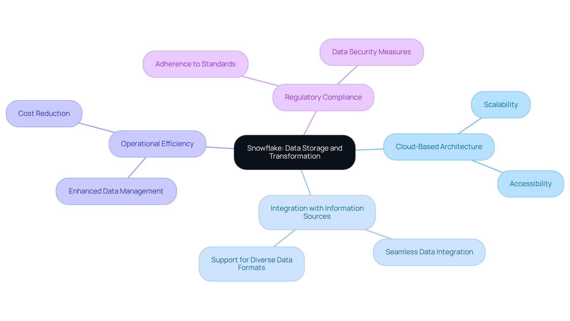 The central node represents Snowflake's capabilities, while the branches illustrate how these features lead to improved efficiency and compliance in healthcare data management.