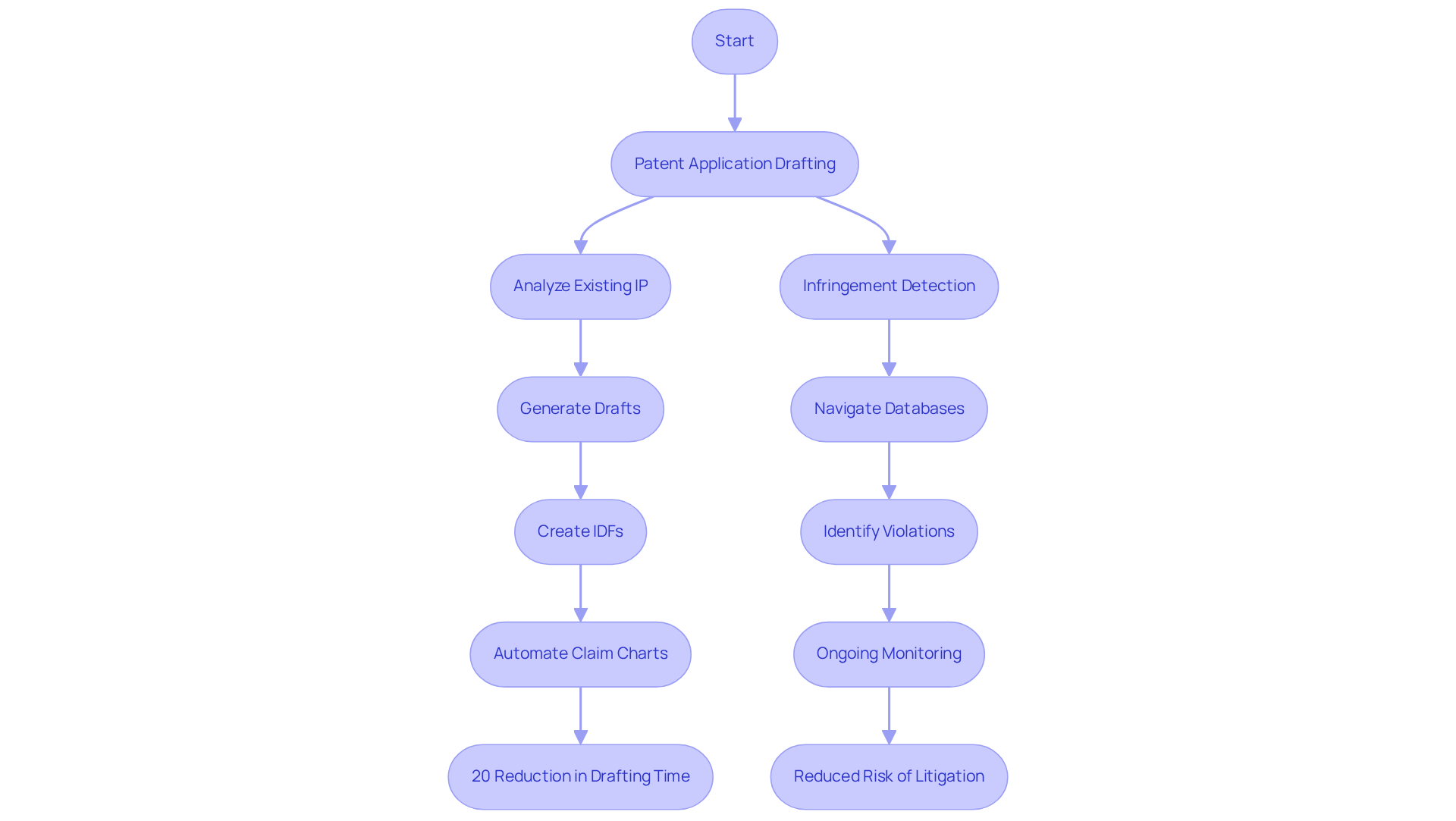 Follow the arrows to see how implementing AI tools improves patent application drafting and infringement detection. Each step shows what happens next, leading to significant efficiency gains.