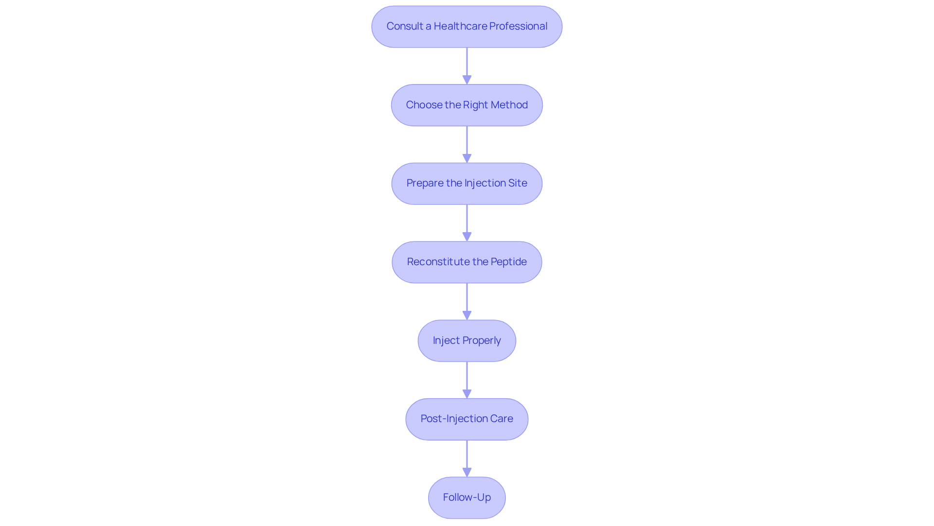 Each box represents a step in the process of administering Glow Peptides. Follow the arrows to see the order in which you should complete each step for safe and effective therapy.
