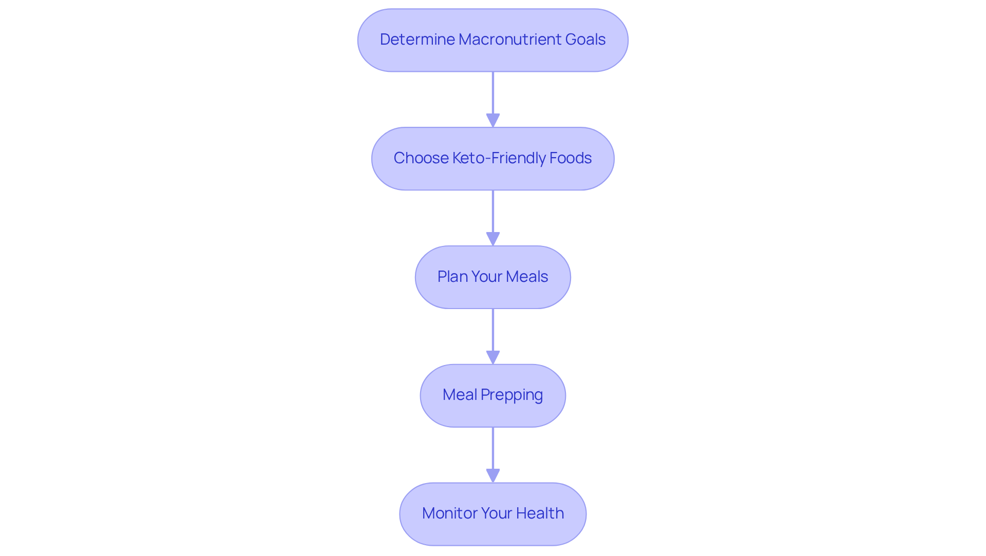Each box represents a step in creating your keto meal plan. Follow the arrows to see how each step leads to the next, helping you stay organized and on track with your dietary goals.