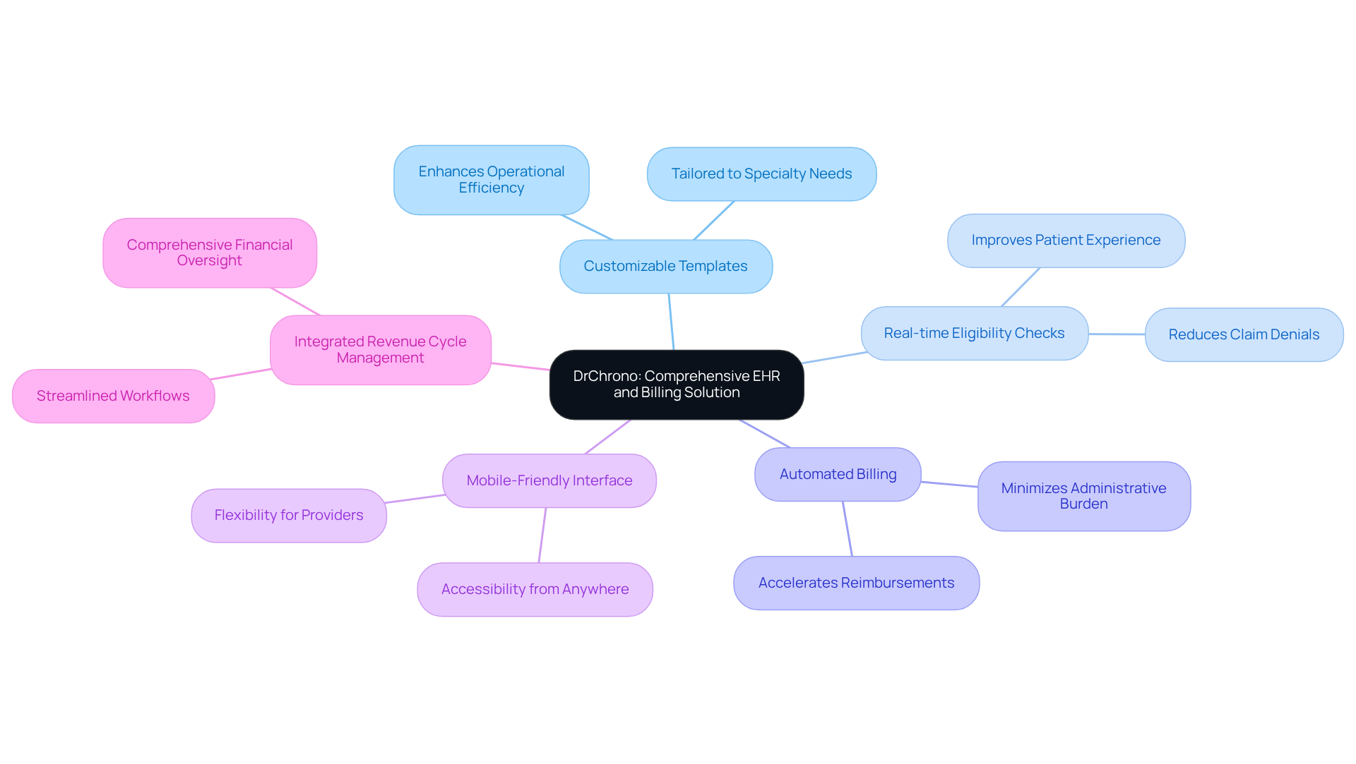 The center shows DrChrono as the main solution, and the branches represent its key features. Each feature connects to its benefits, illustrating how they contribute to improving practice management.