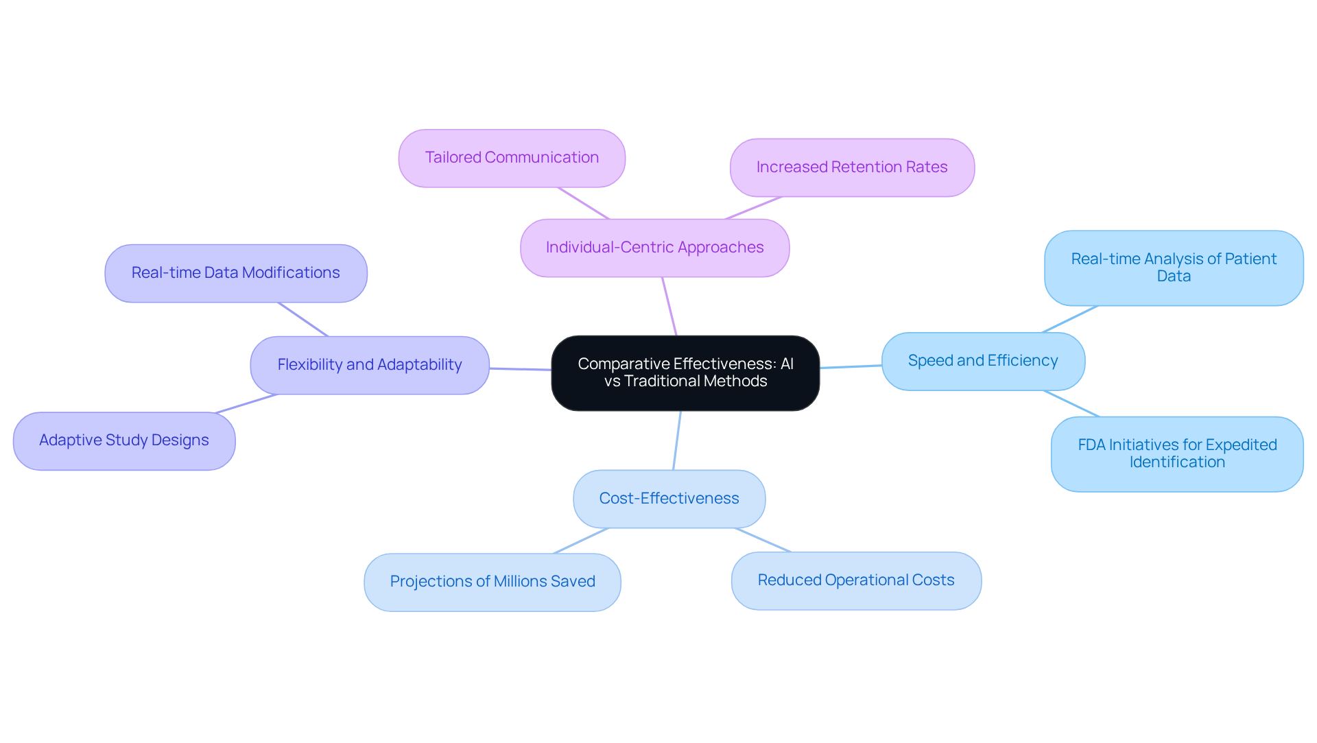 This mindmap illustrates the key advantages of AI over traditional methods in clinical trial design. Each branch represents a specific area where AI excels, with sub-branches providing details on how it improves efficiency, reduces costs, enhances flexibility, and engages participants more effectively.