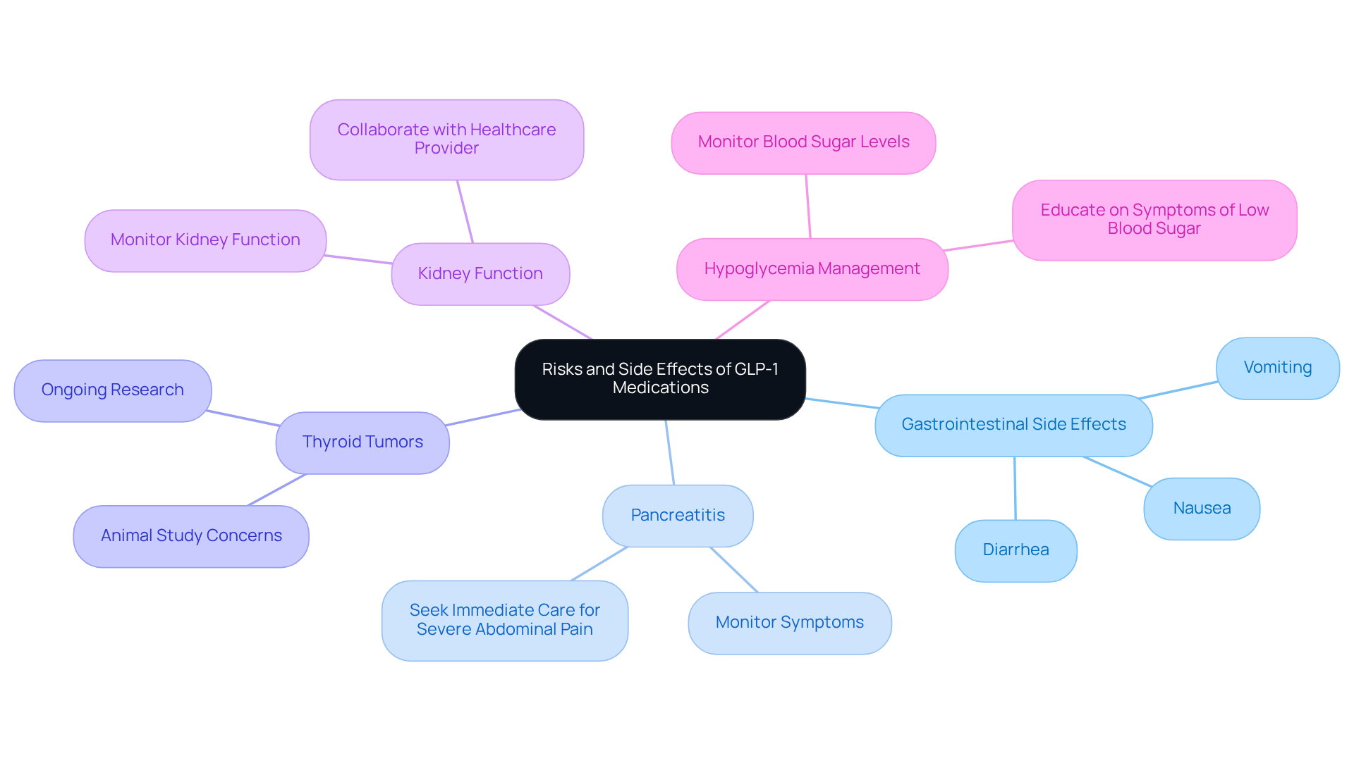 This mindmap helps you visualize the different risks associated with GLP-1 medications. Each branch represents a category of risk, and the sub-branches provide more details. Follow the branches to see how these risks relate to your health and what steps you can take to manage them.