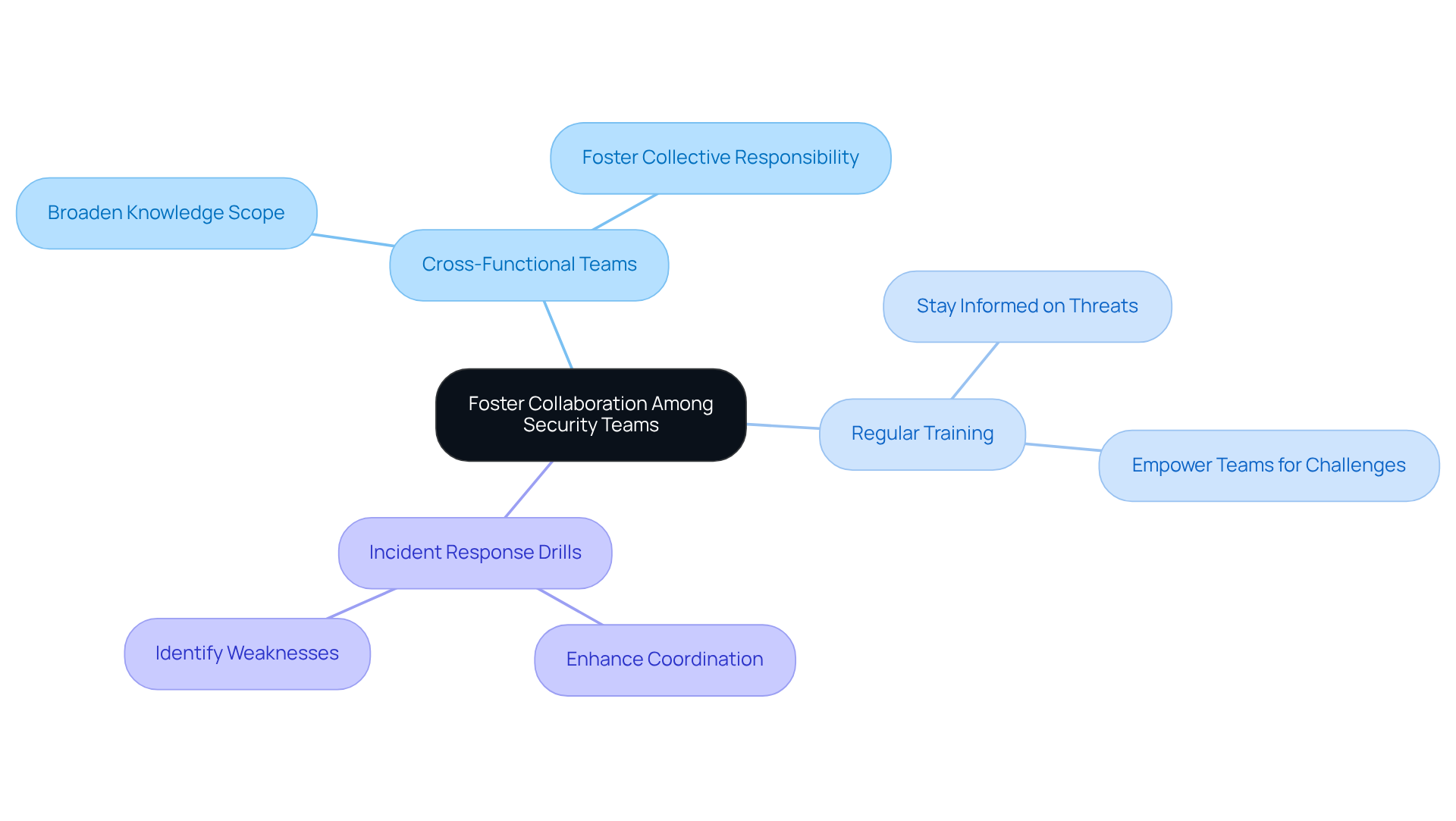 Start at the center with the main idea of collaboration, then follow the branches to explore different strategies and their benefits. Each color represents a different strategy area, making it easier to see how they contribute to the overall goal. Start at the center with the main idea of collaboration, then follow the branches to explore different strategies and their benefits. Each color represents a different strategy area, making it easier to see how they contribute to the overall goal.